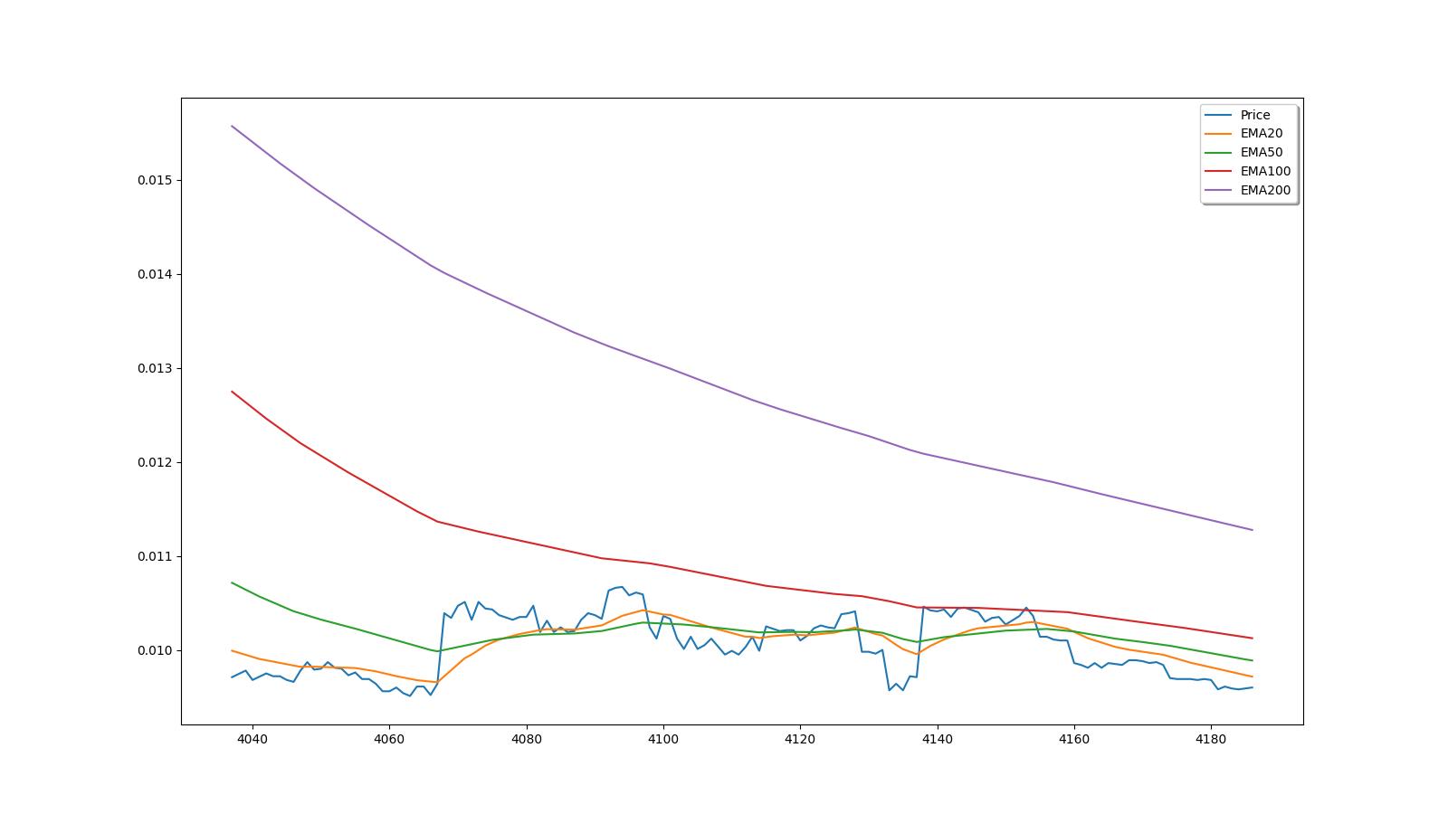 화이트코인 Exponential Moving Averages