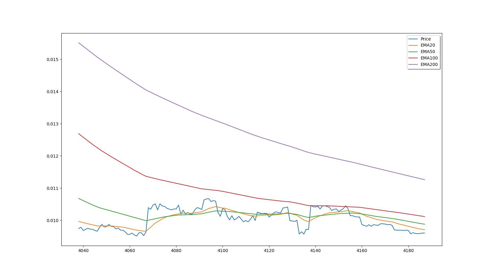 Whitecoin Exponential Moving Averages
