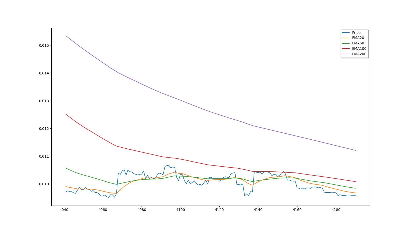 화이트코인 Exponential Moving Averages