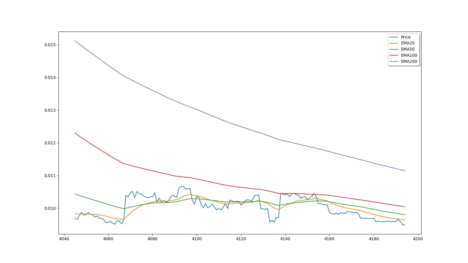 Whitecoin Exponential Moving Averages