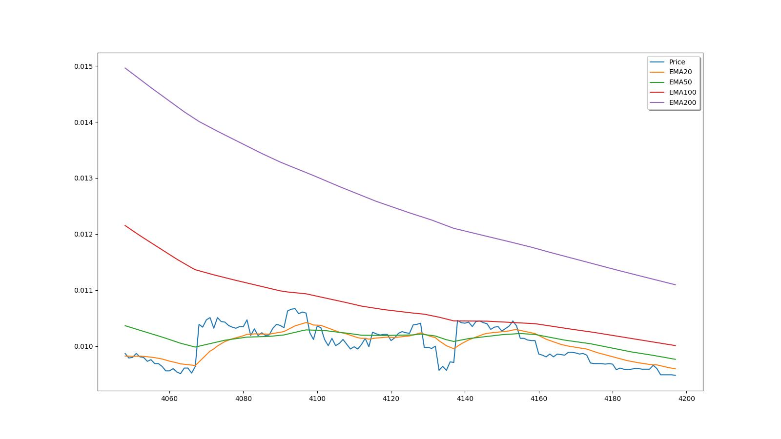 WhiteCoin Exponential Moving Averages