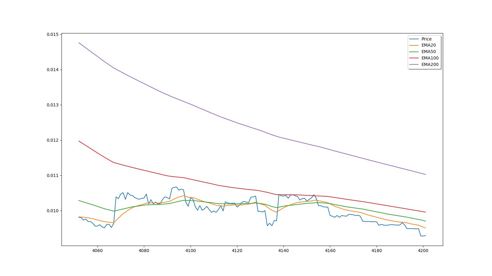 Whitecoin Exponential Moving Averages