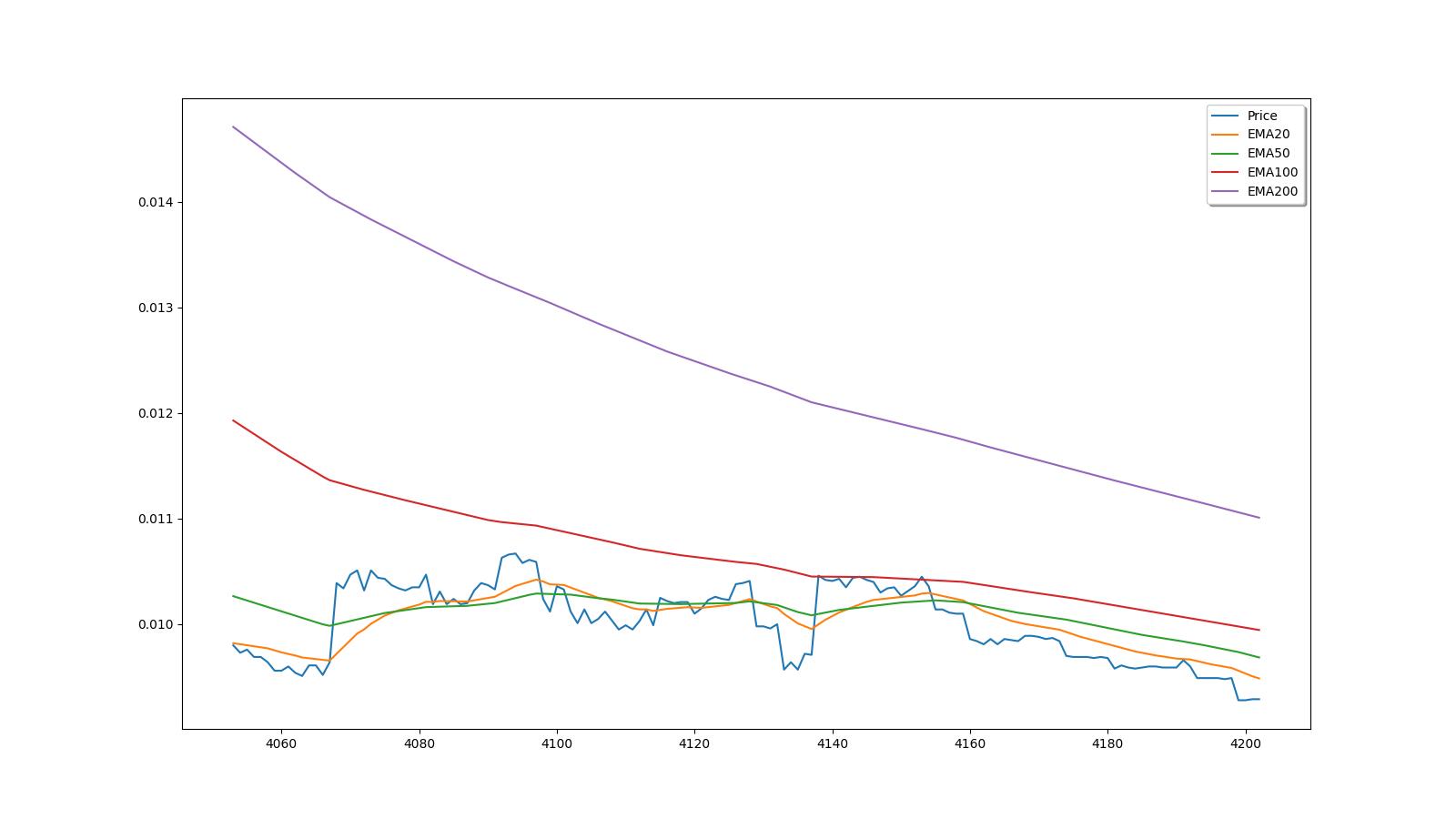 Whitecoin Exponential Moving Averages