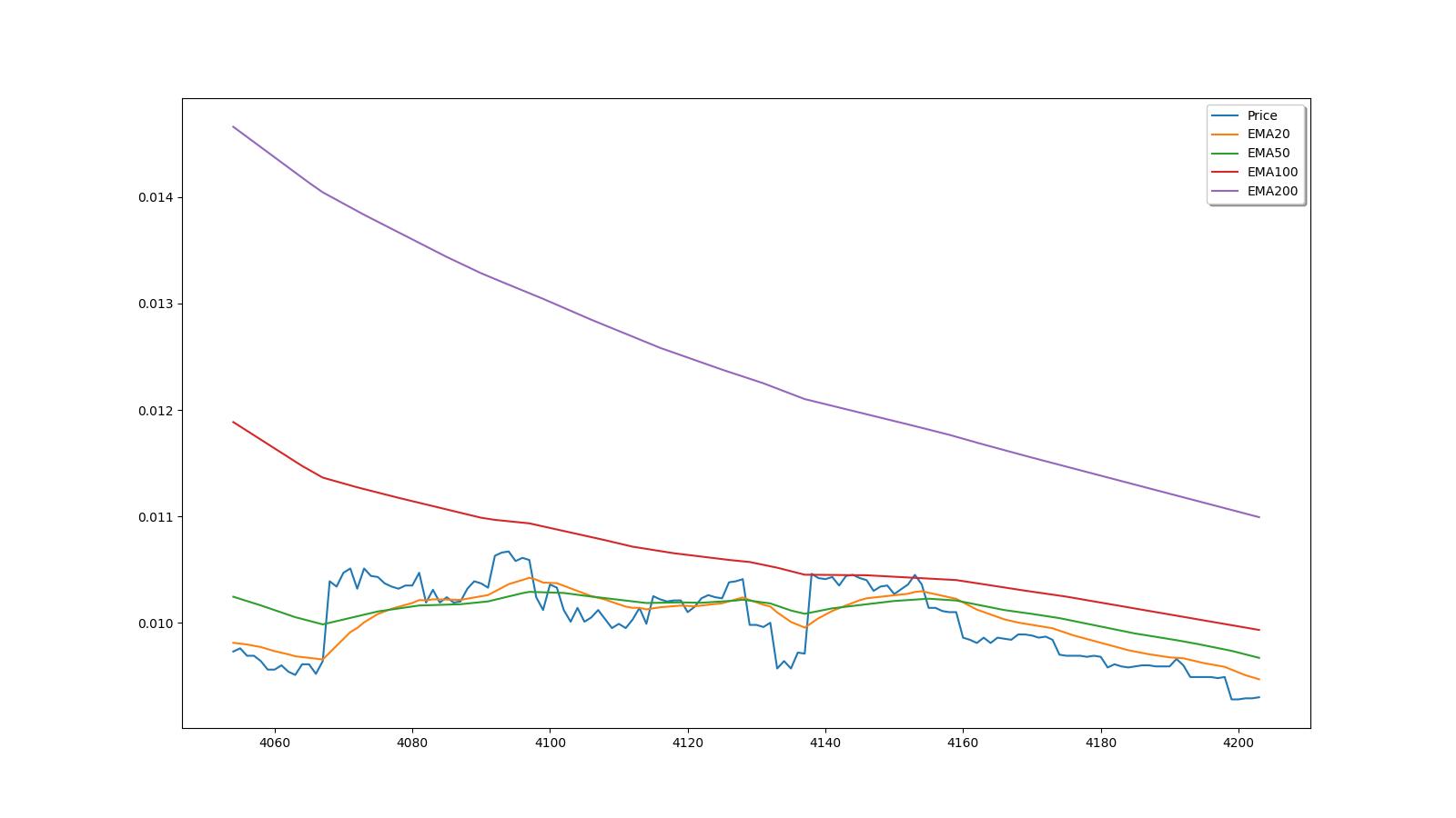 白币 Exponential Moving Averages