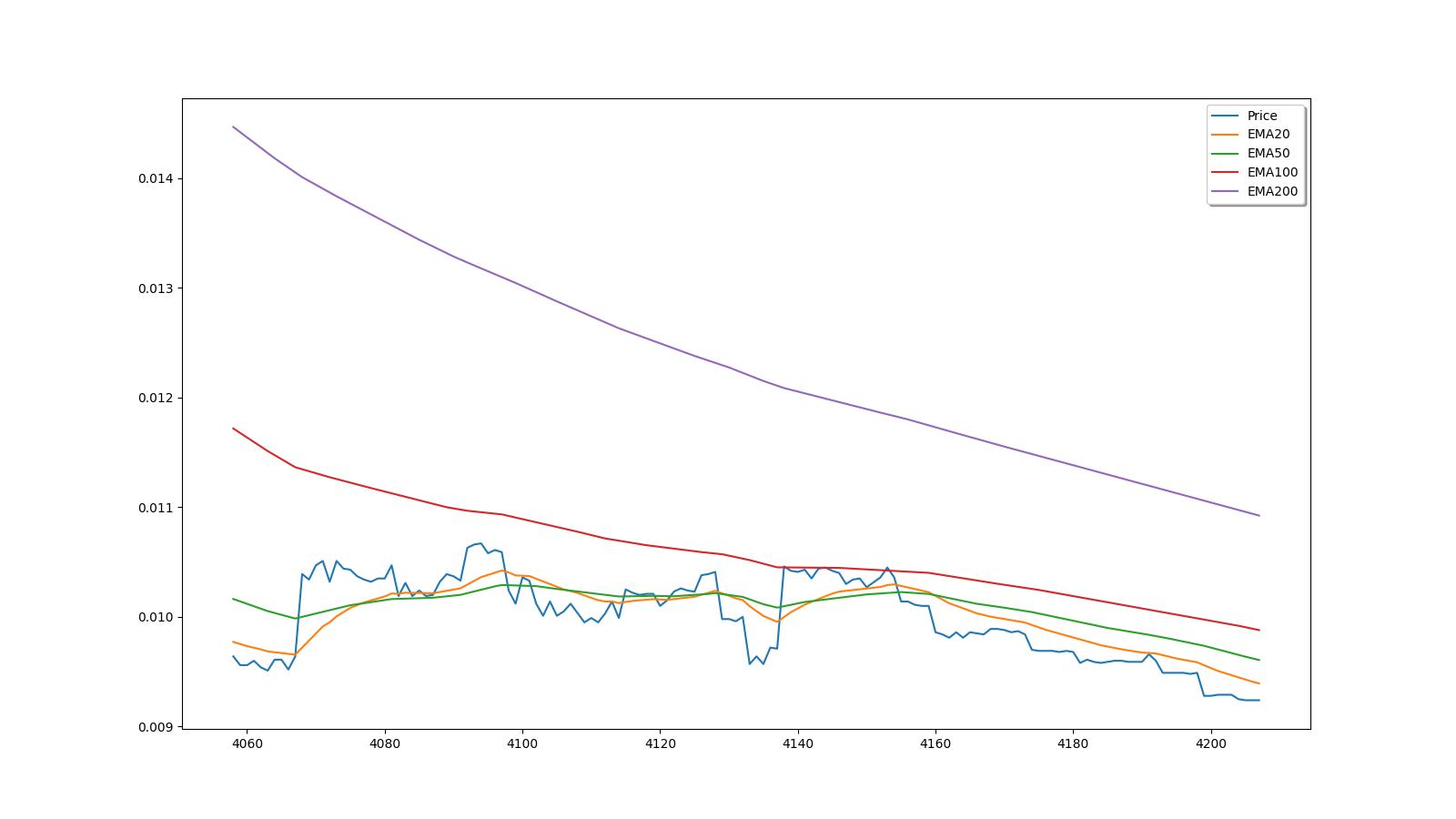 Whitecoin Exponential Moving Averages