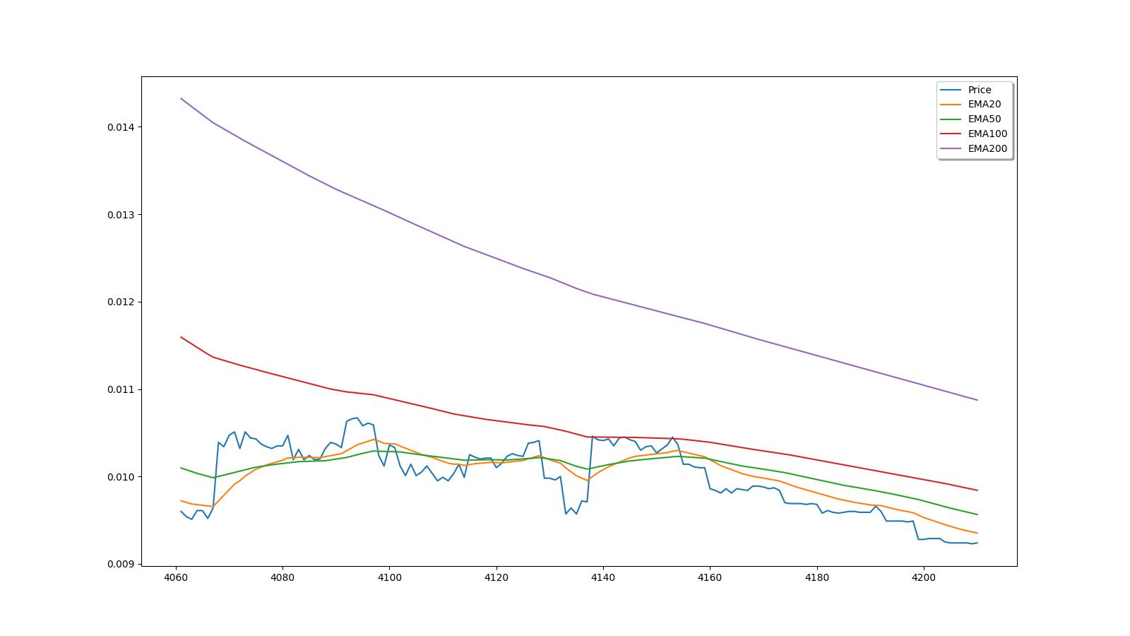 Whitecoin Exponential Moving Averages