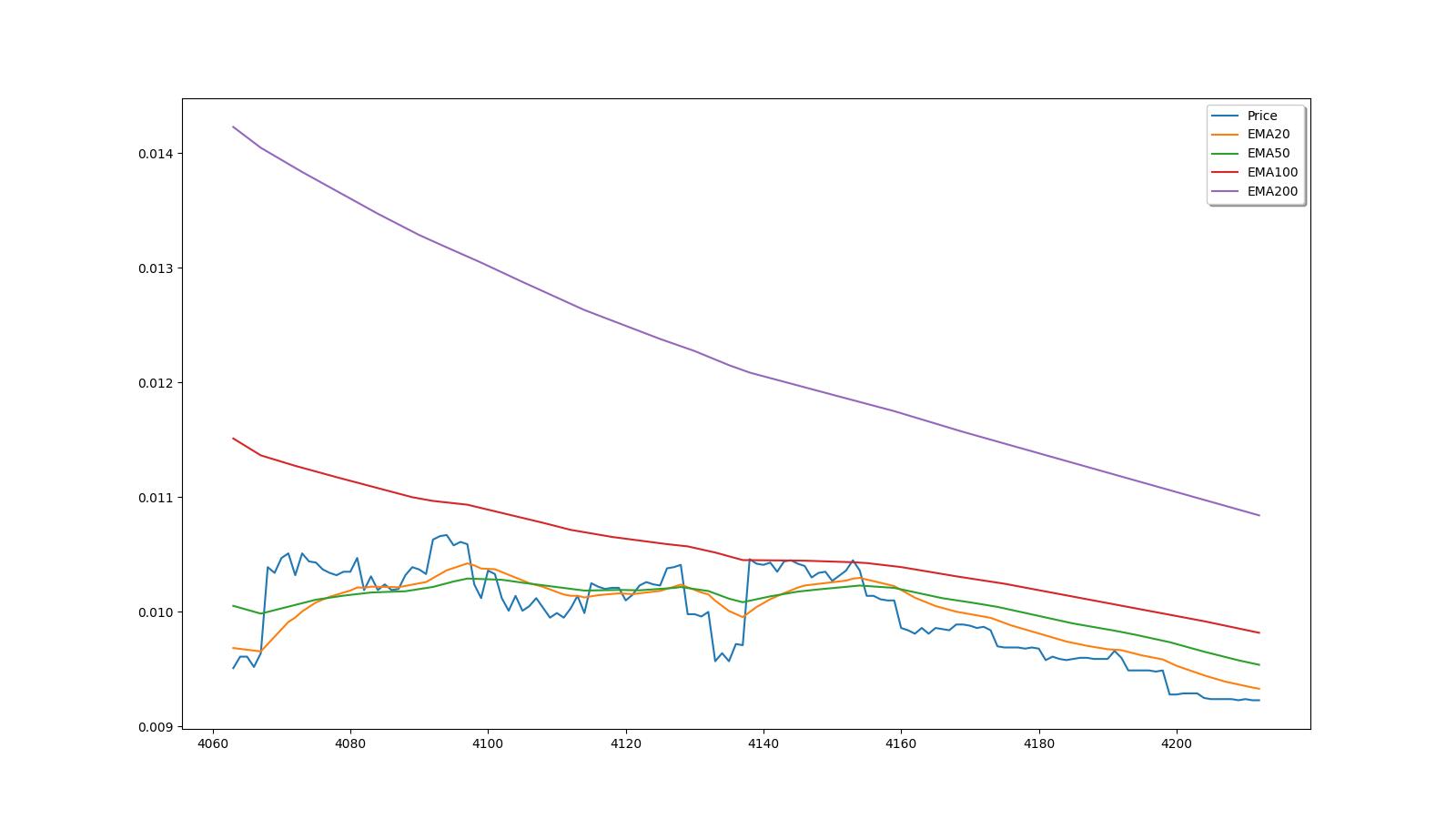 Whitecoin Exponential Moving Averages