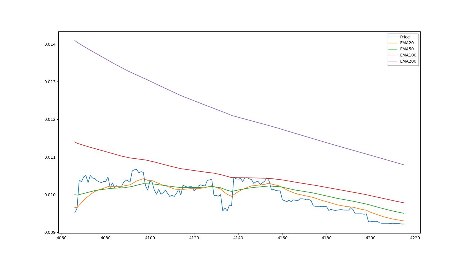 Whitecoin Exponential Moving Averages