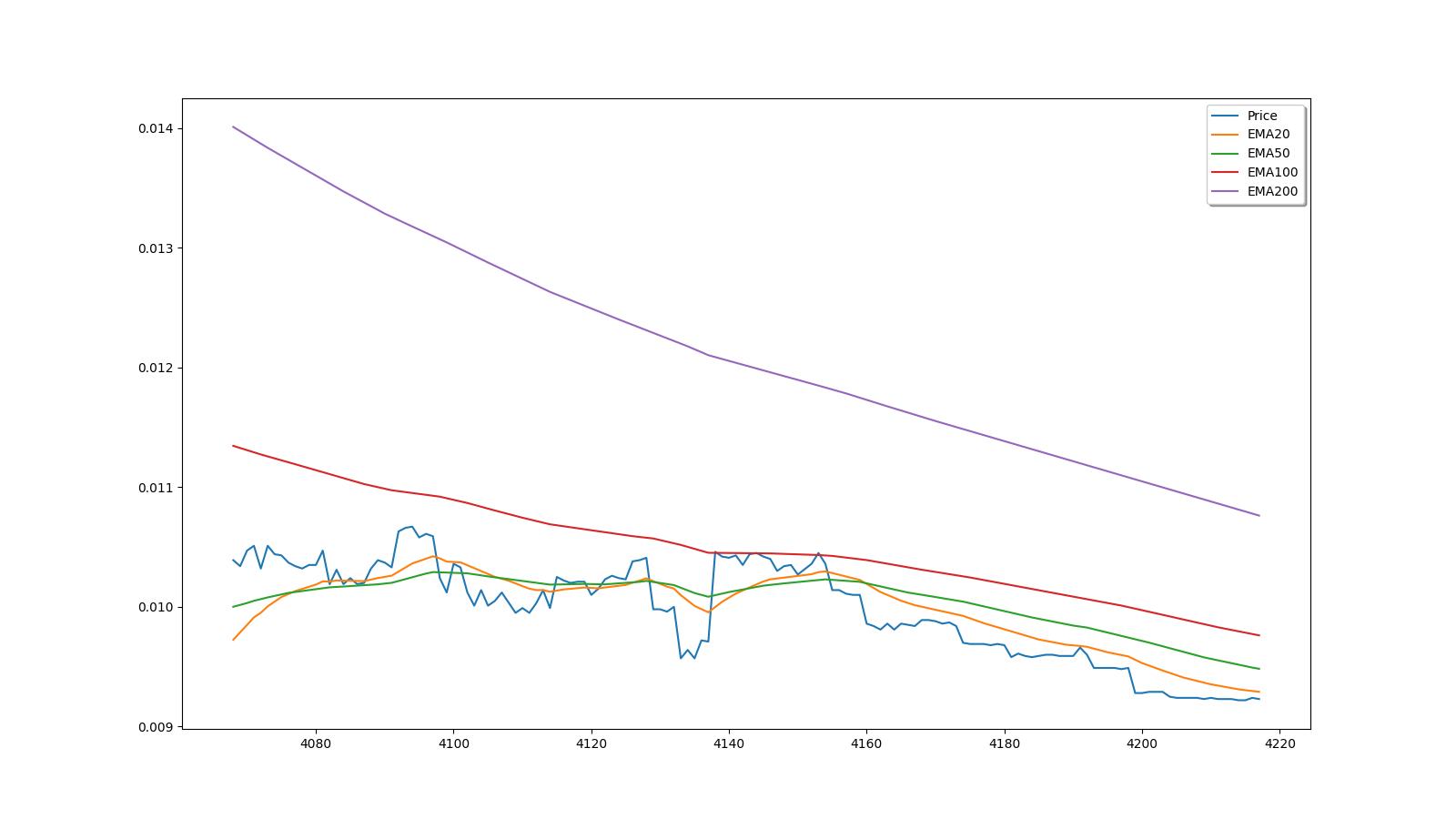 白币 Exponential Moving Averages