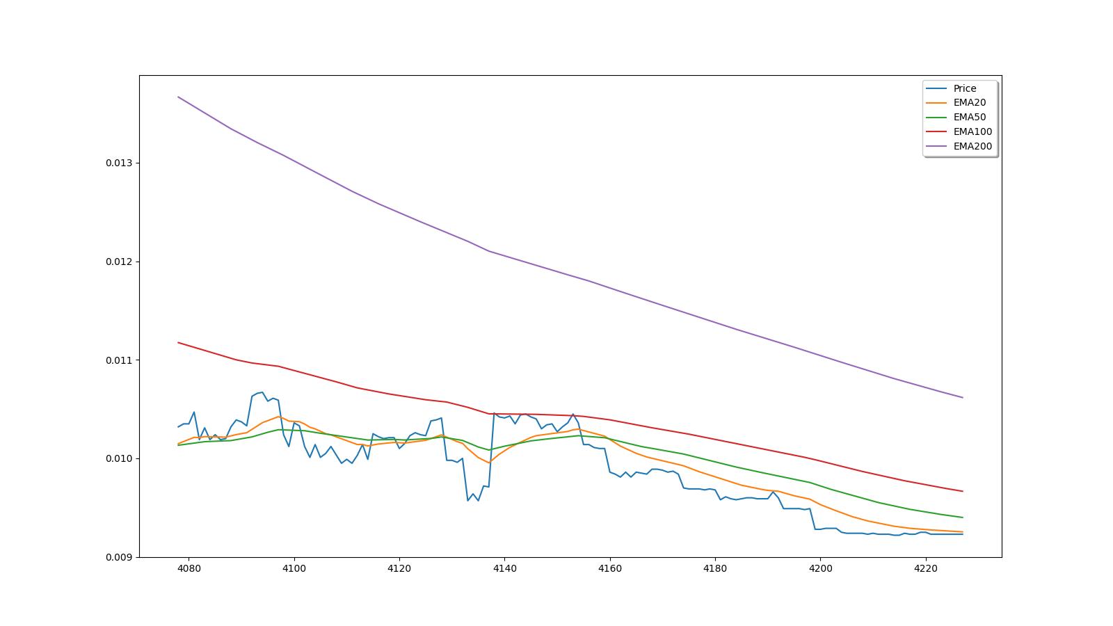 Whitecoin Exponential Moving Averages