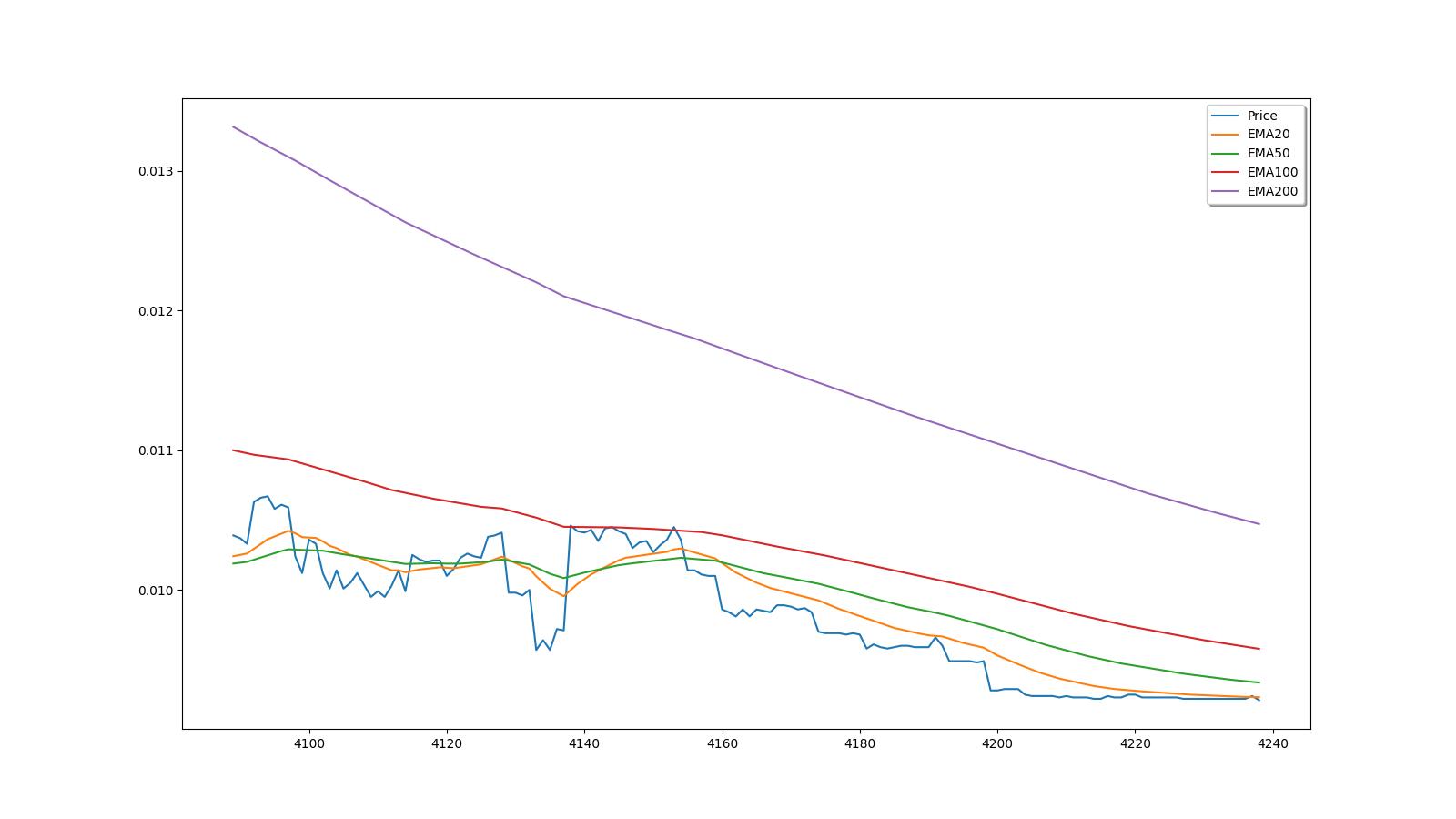 Whitecoin Exponential Moving Averages