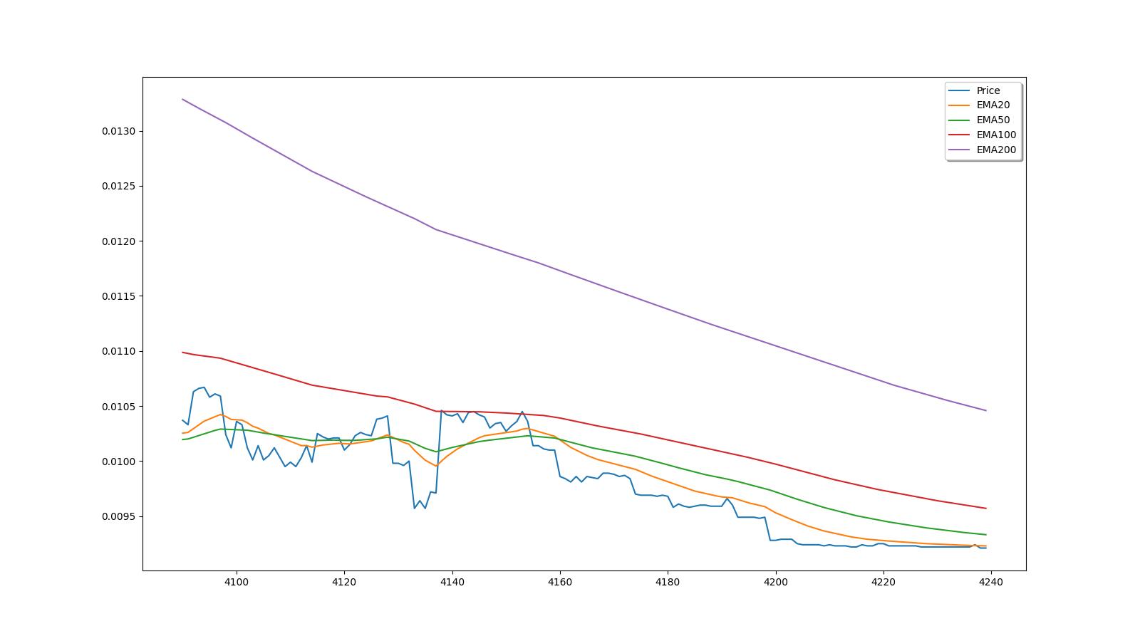 Whitecoin Exponential Moving Averages