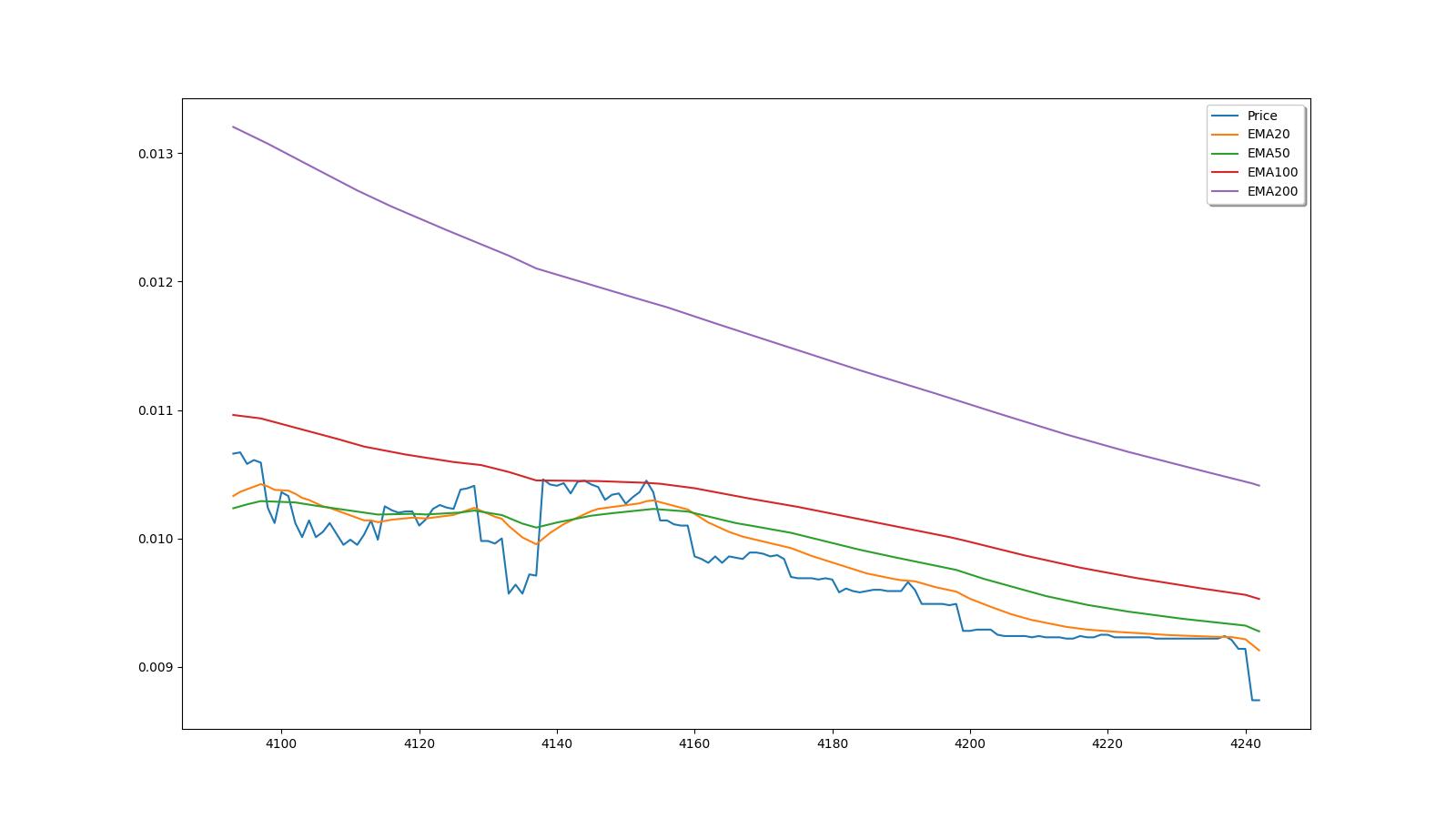 WhiteCoin Exponential Moving Averages