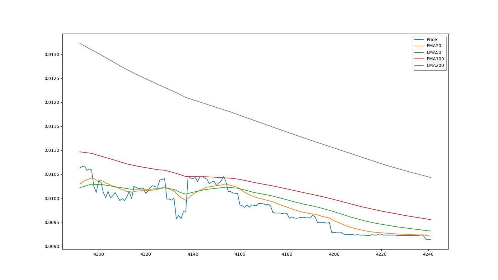 Whitecoin Exponential Moving Averages