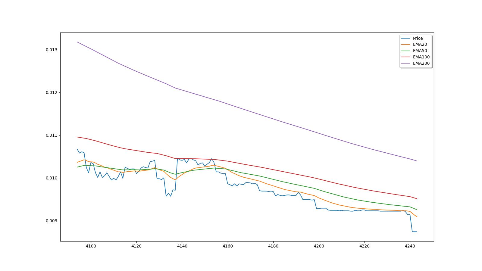 Whitecoin Exponential Moving Averages