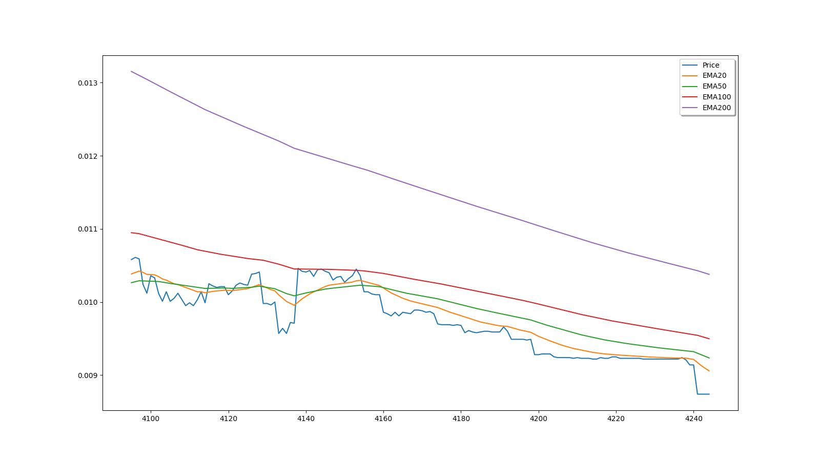 Whitecoin Exponential Moving Averages