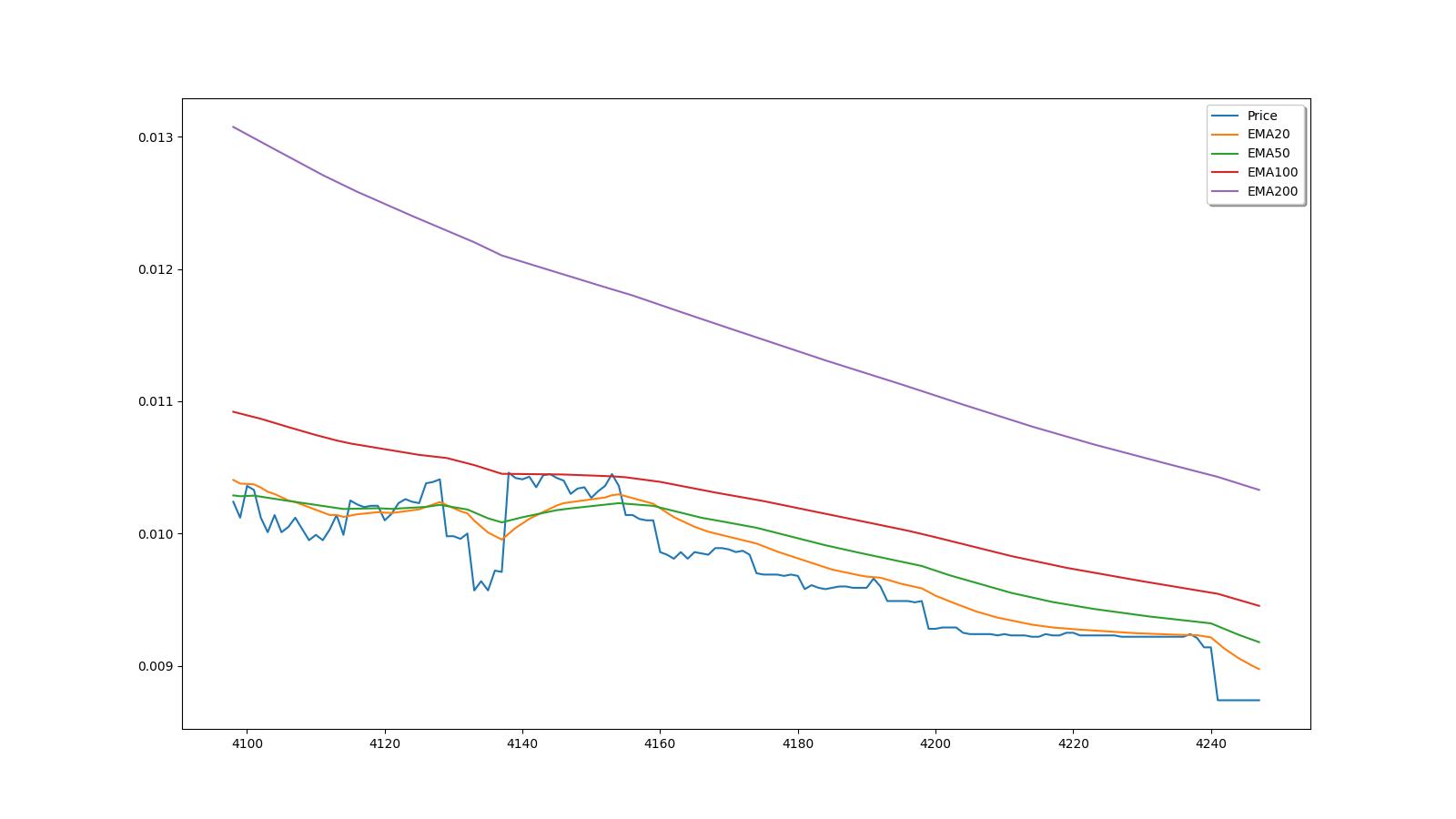 Whitecoin Exponential Moving Averages