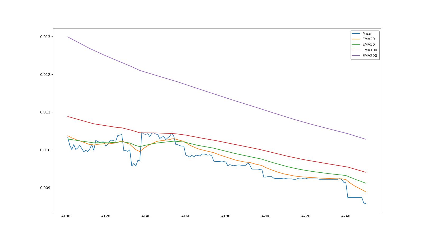 Whitecoin Exponential Moving Averages