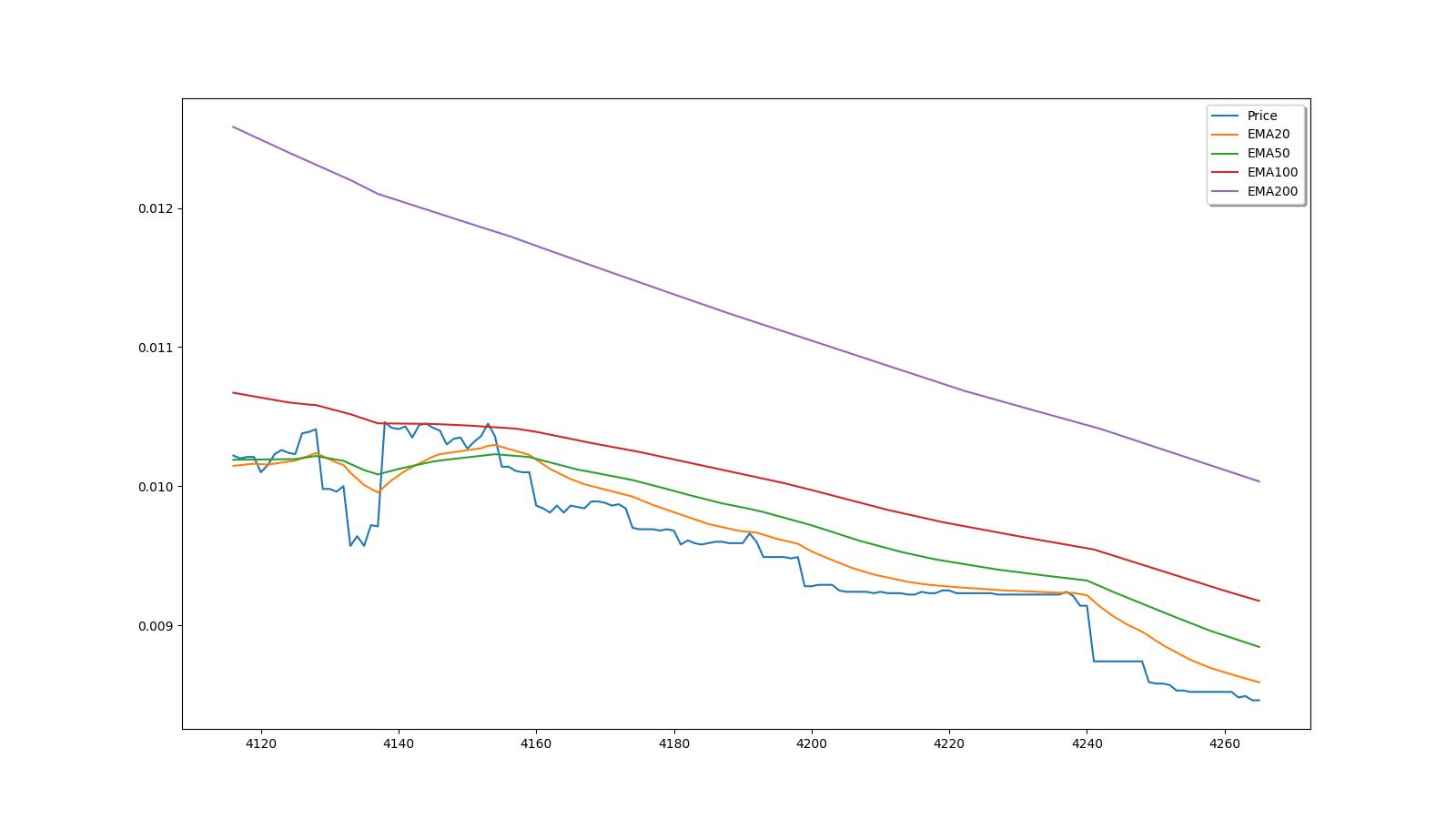 Whitecoin Exponential Moving Averages