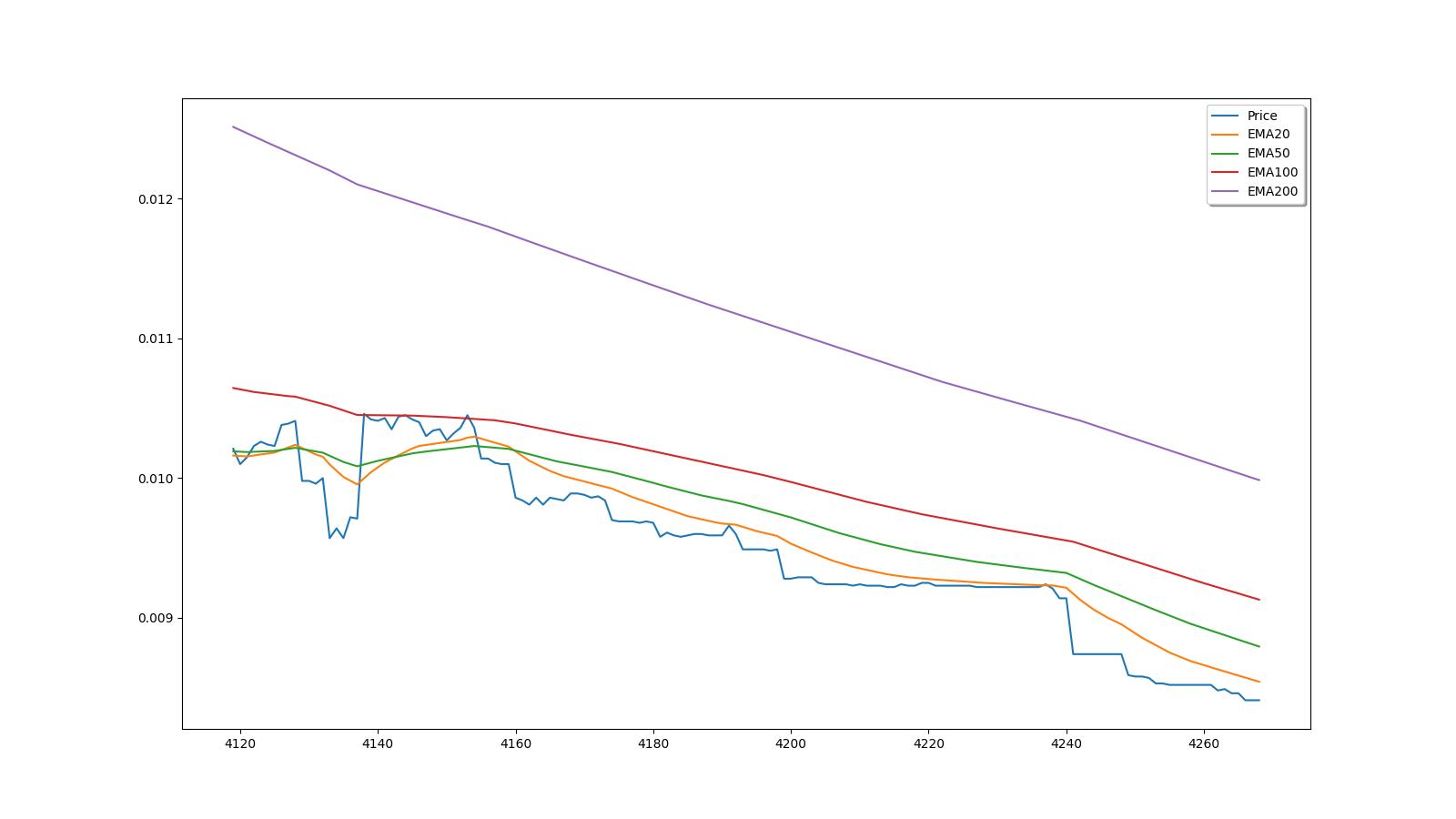Whitecoin Exponential Moving Averages