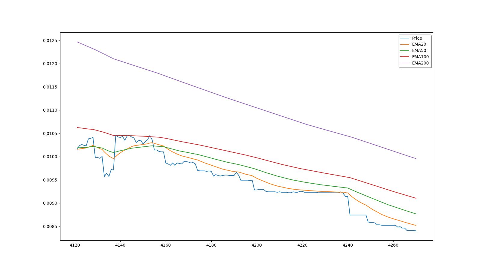 Whitecoin Exponential Moving Averages