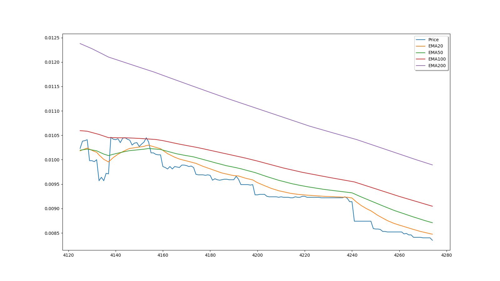 Whitecoin Exponential Moving Averages