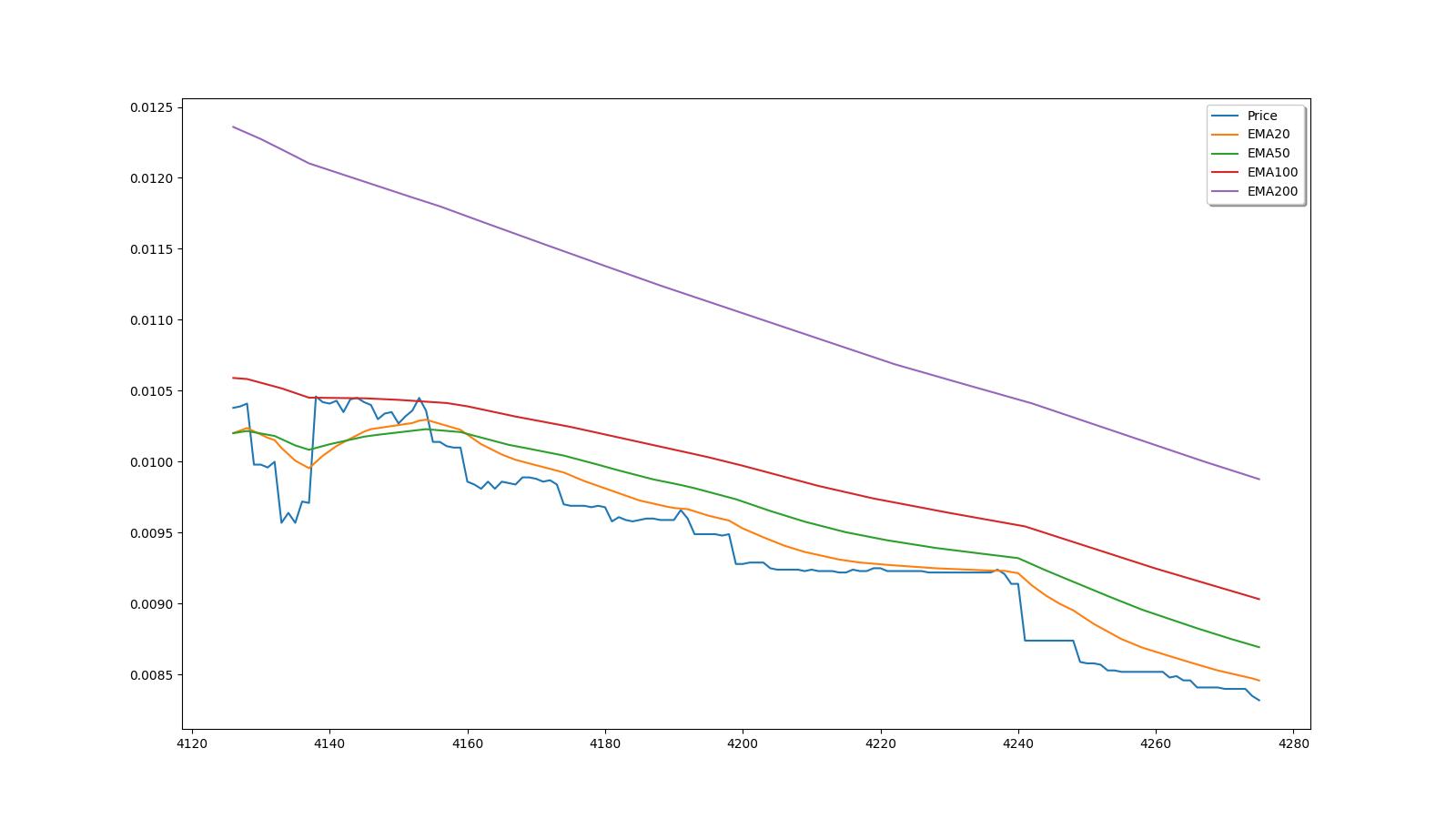 Whitecoin Exponential Moving Averages