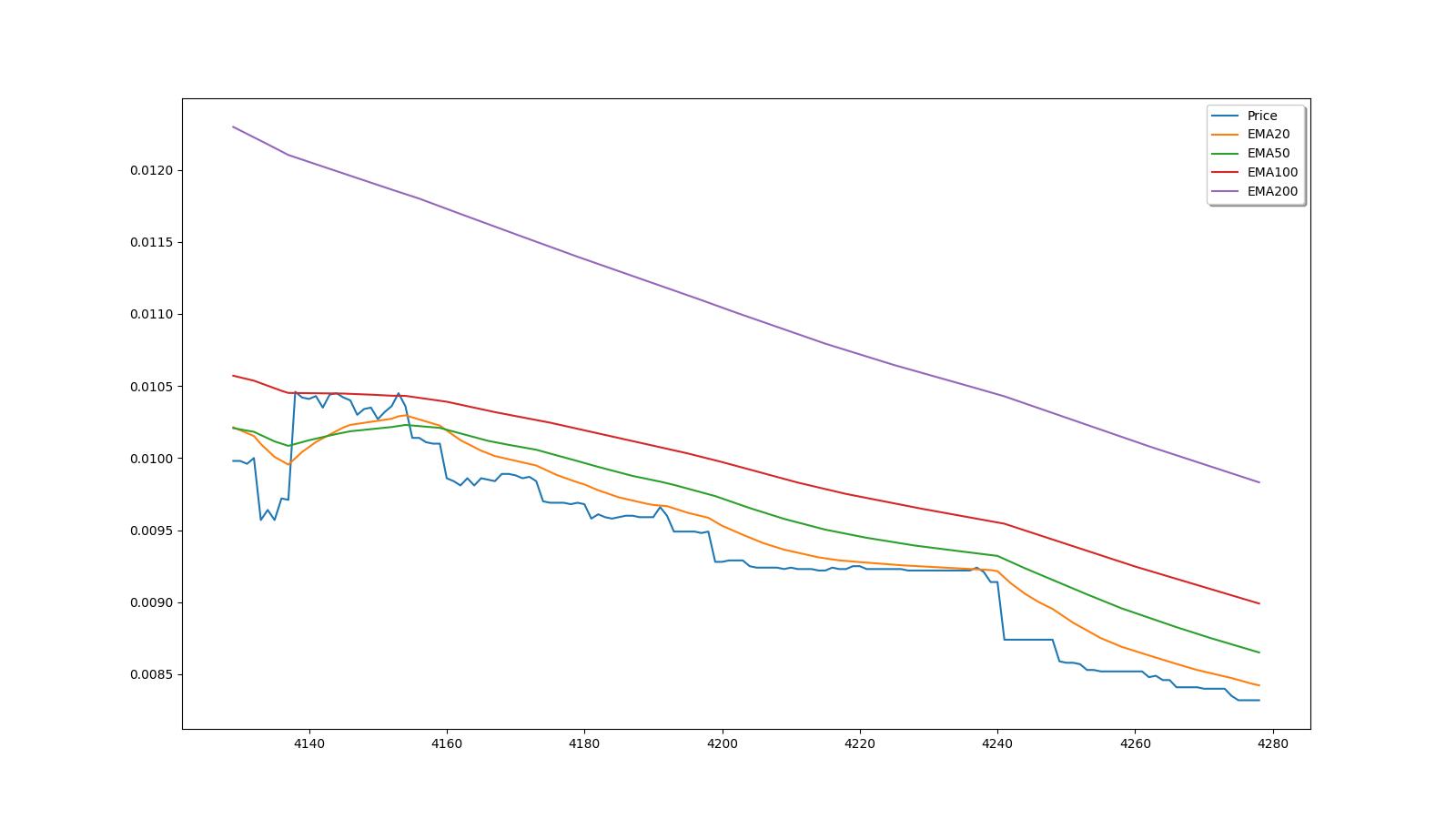 Whitecoin Exponential Moving Averages