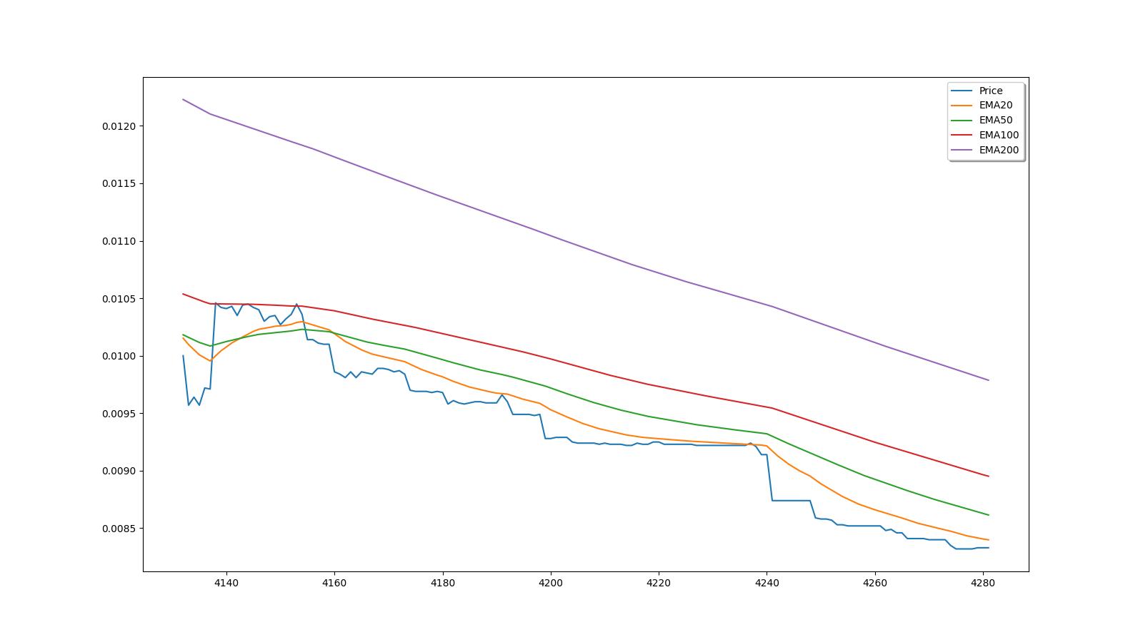 Whitecoin Exponential Moving Averages