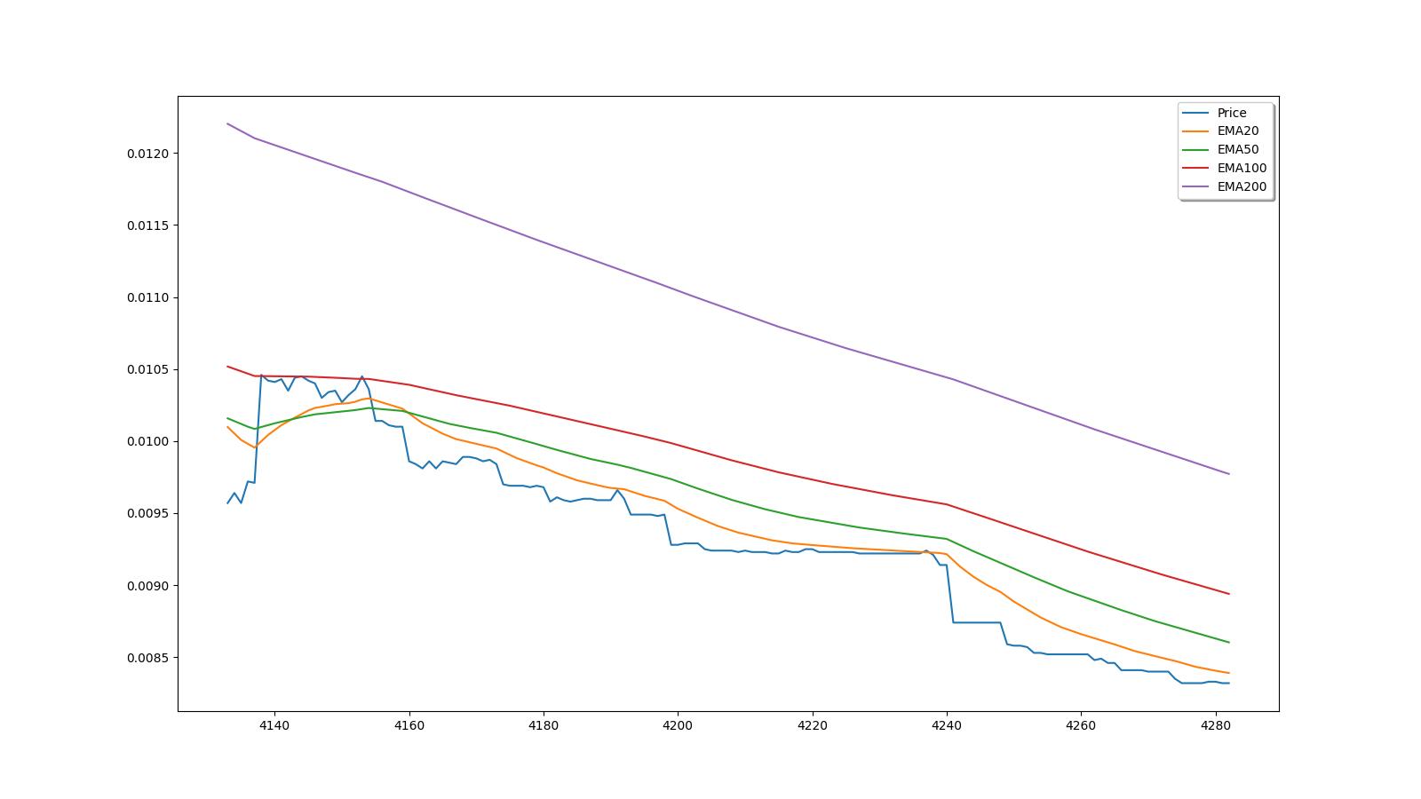 Whitecoin Exponential Moving Averages