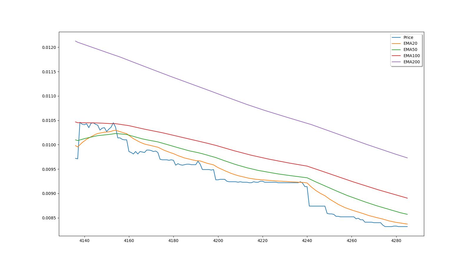 Whitecoin Exponential Moving Averages