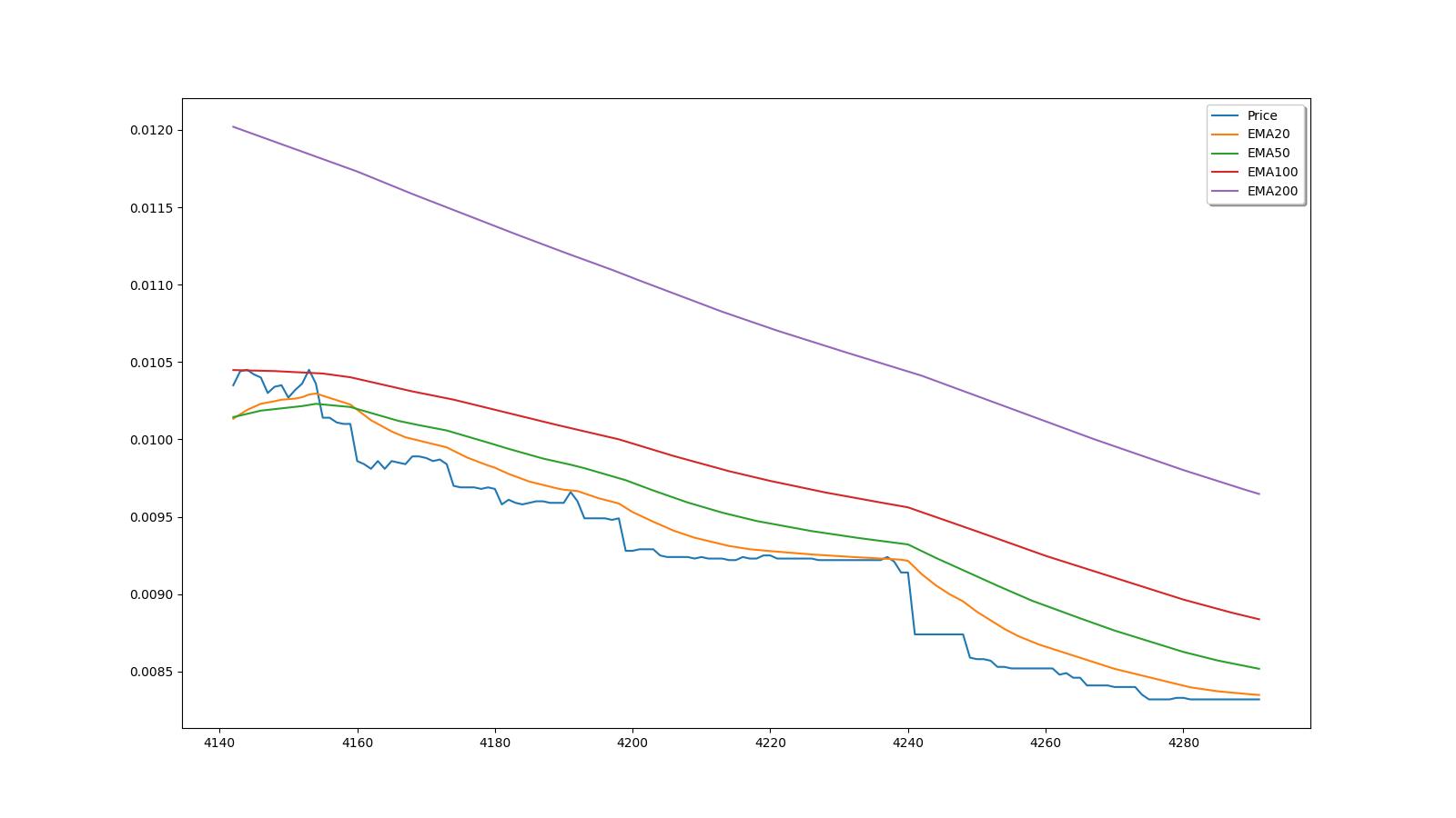 Whitecoin Exponential Moving Averages