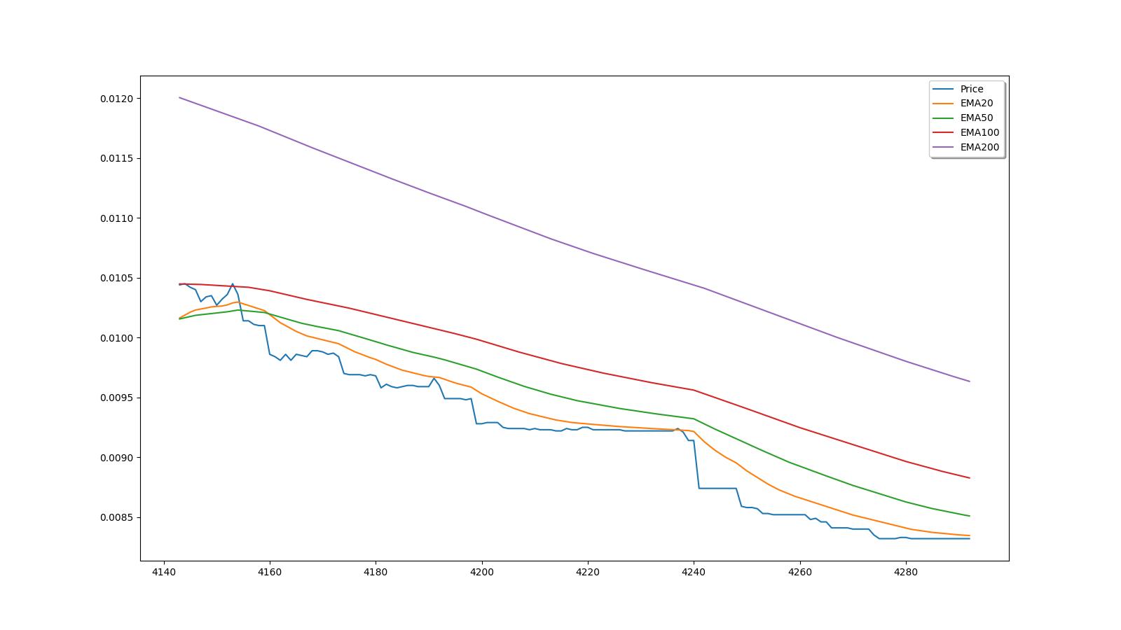 Whitecoin Exponential Moving Averages