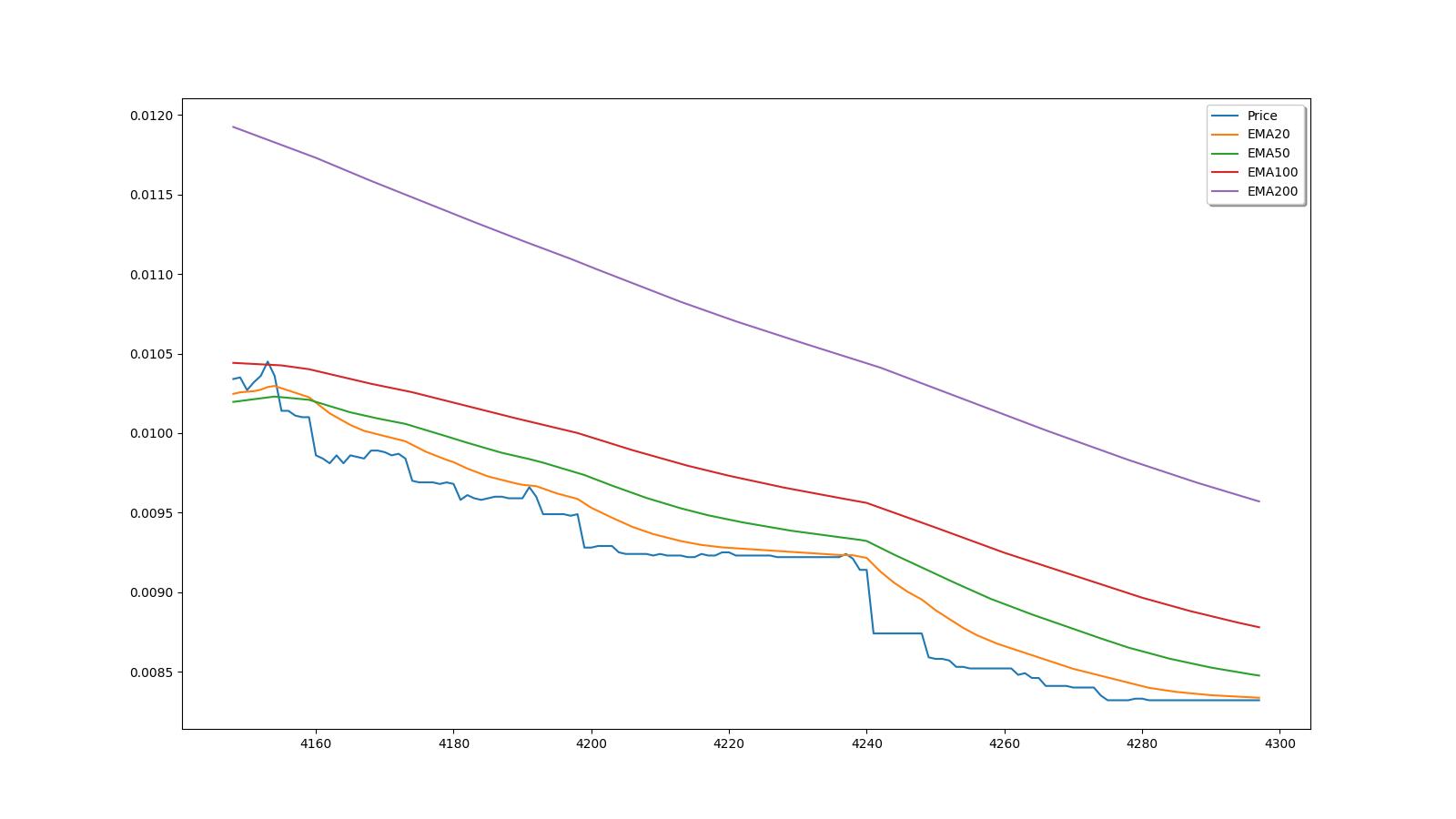 Whitecoin Exponential Moving Averages