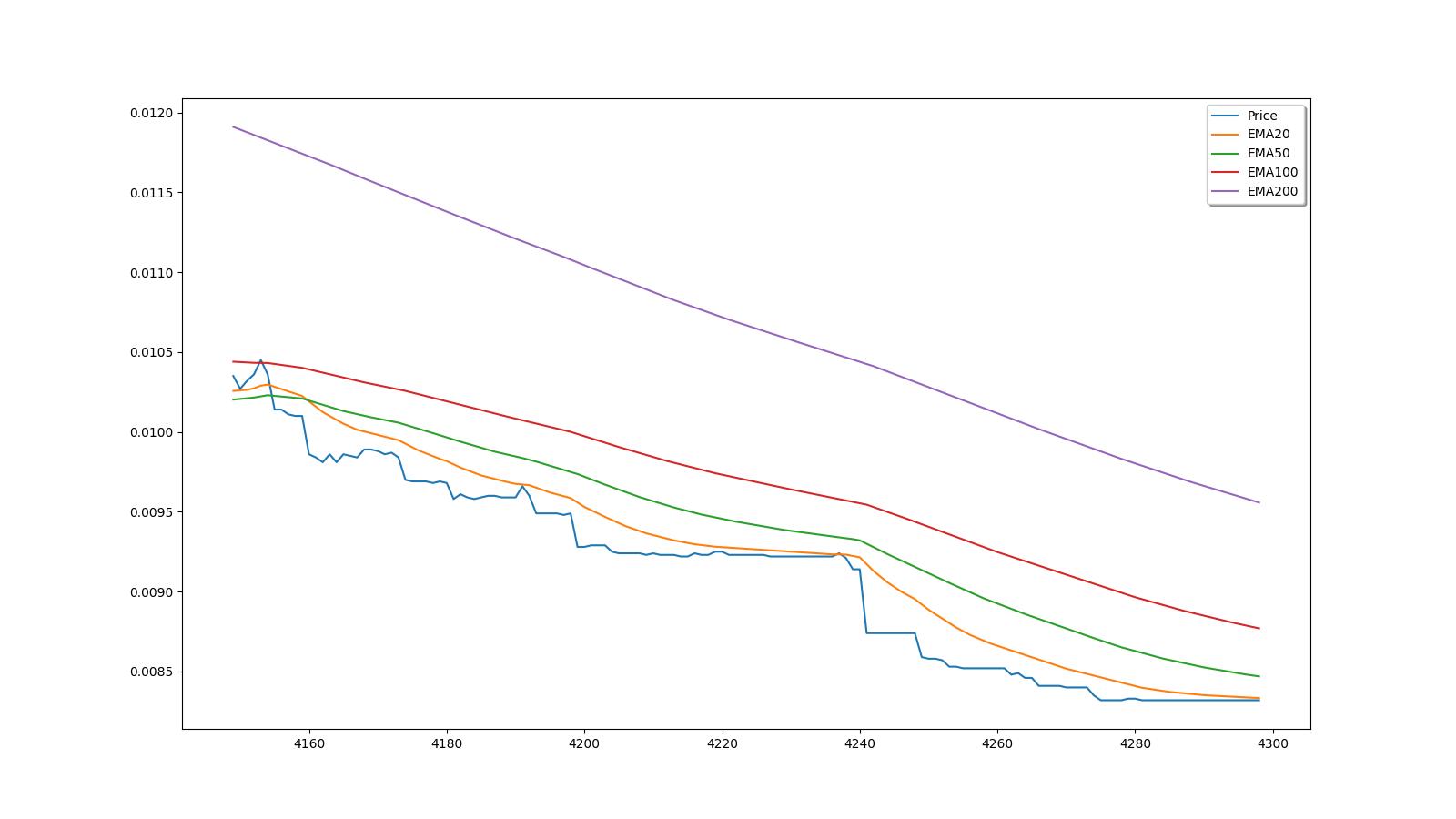 Whitecoin Exponential Moving Averages