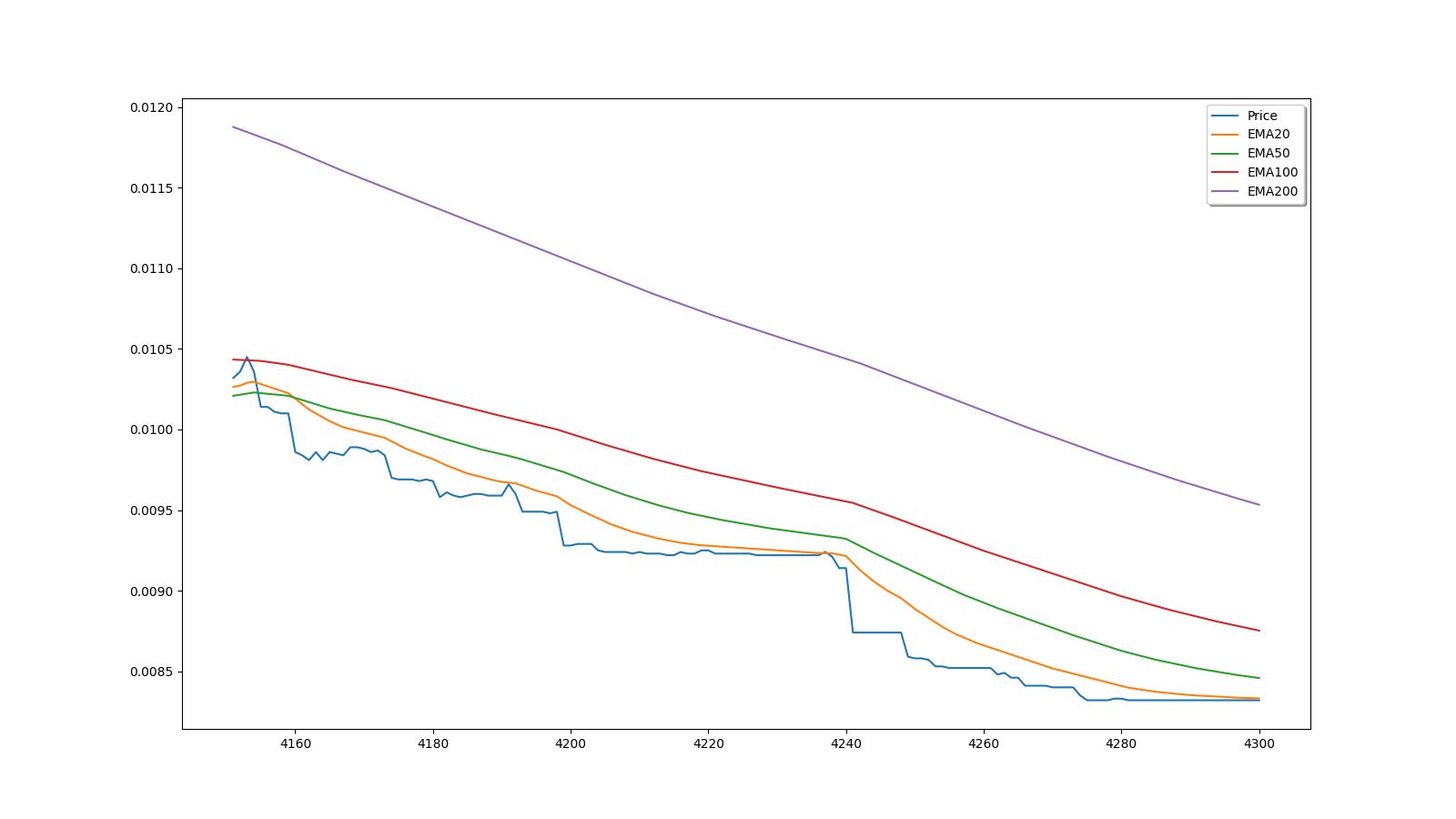 WhiteCoin Exponential Moving Averages