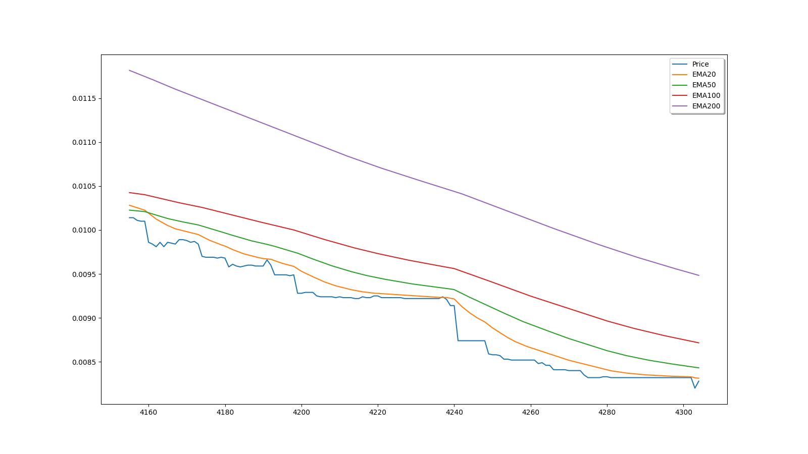 Whitecoin Exponential Moving Averages
