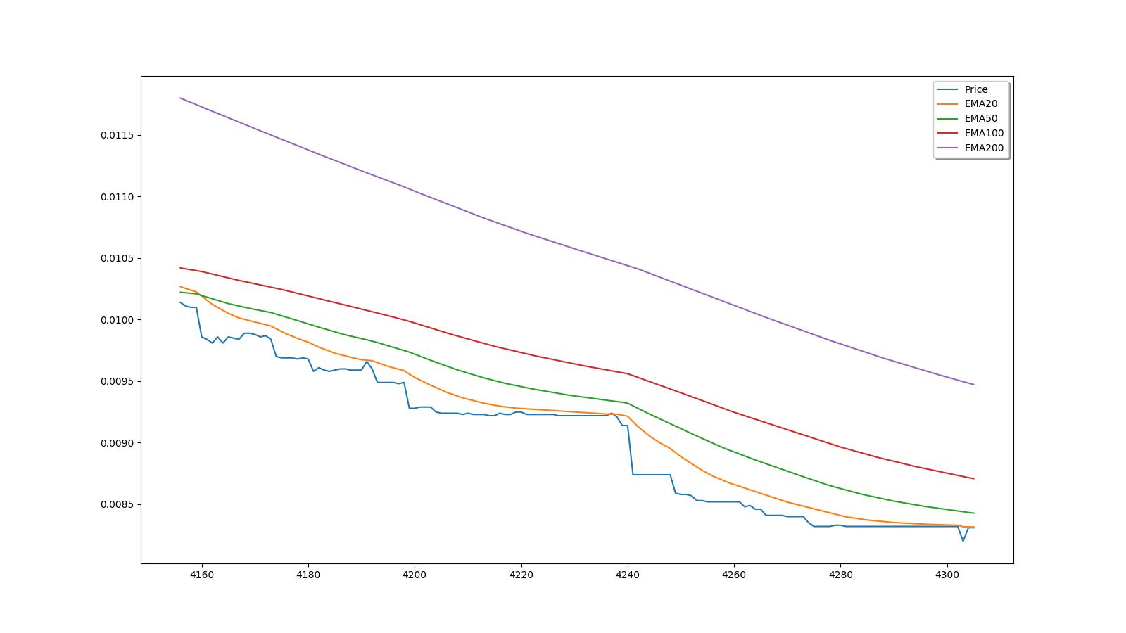 Whitecoin Exponential Moving Averages