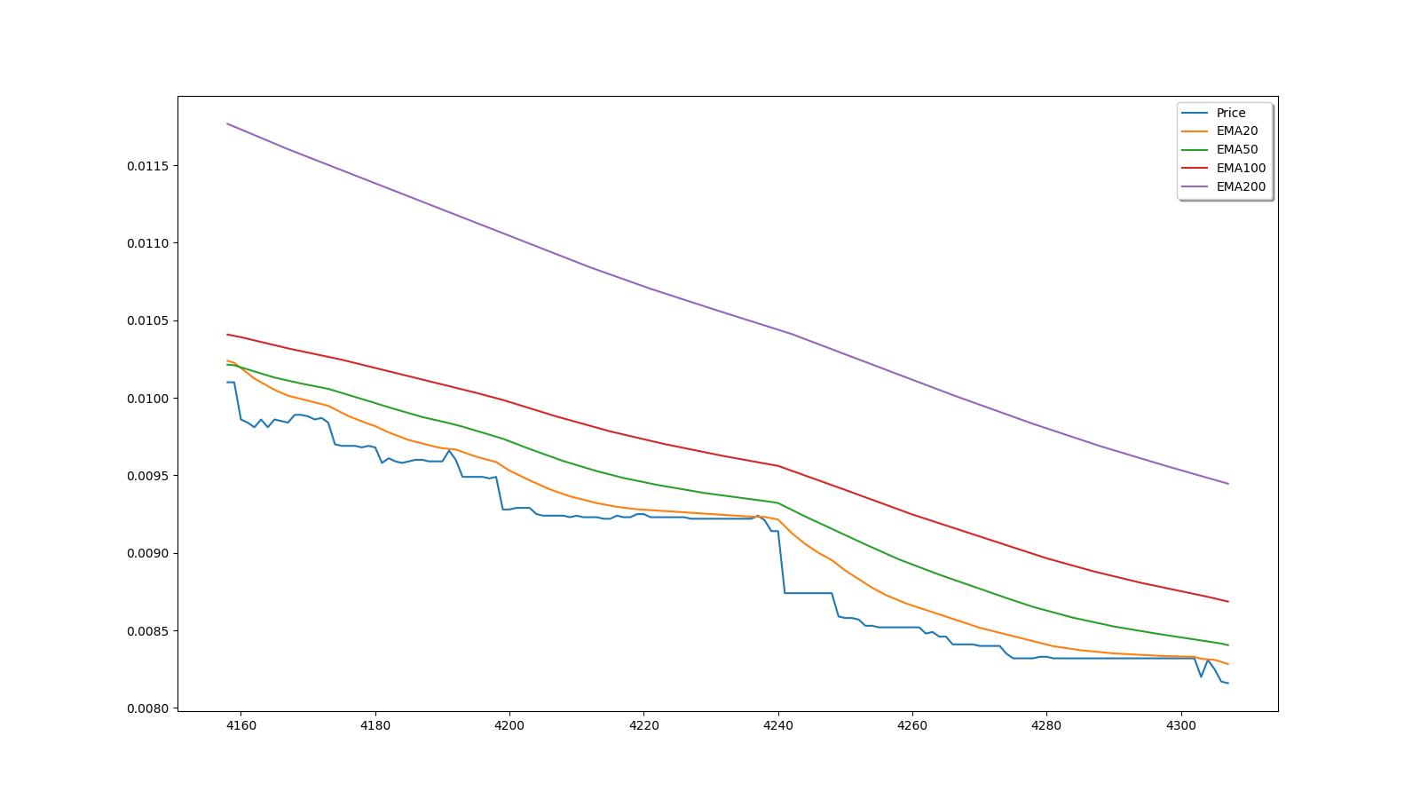 白币 Exponential Moving Averages