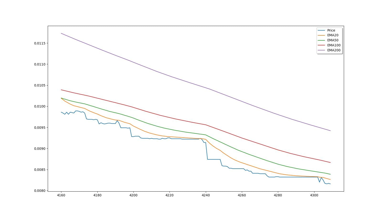 ホワイトコイン Exponential Moving Averages