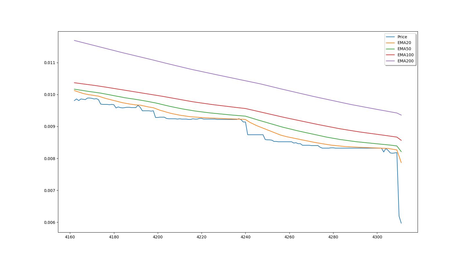 Whitecoin Exponential Moving Averages