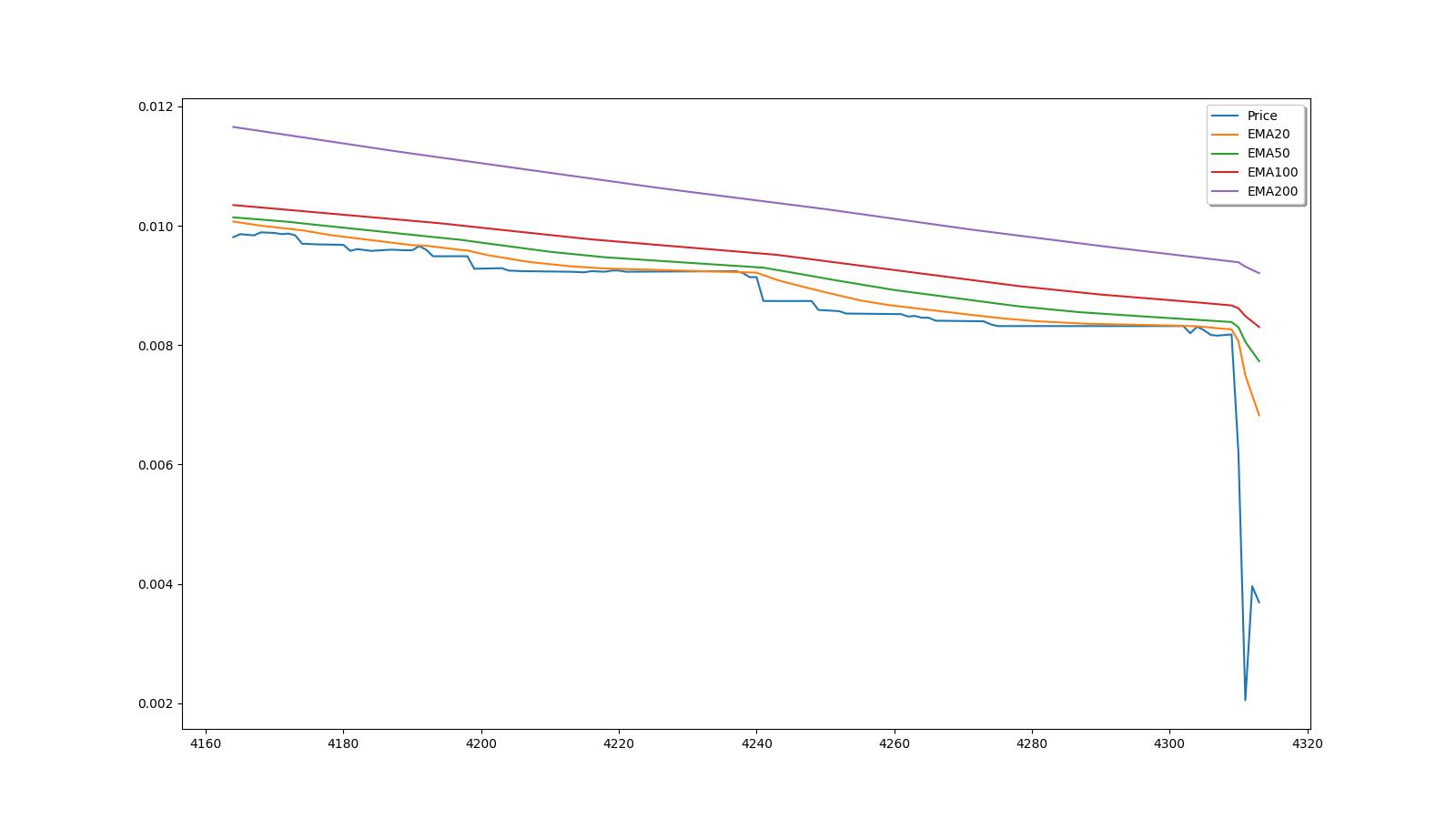 Whitecoin Exponential Moving Averages