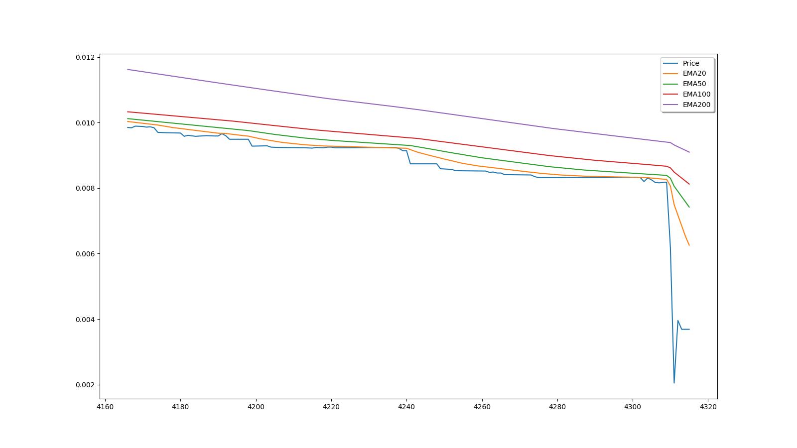 Whitecoin Exponential Moving Averages