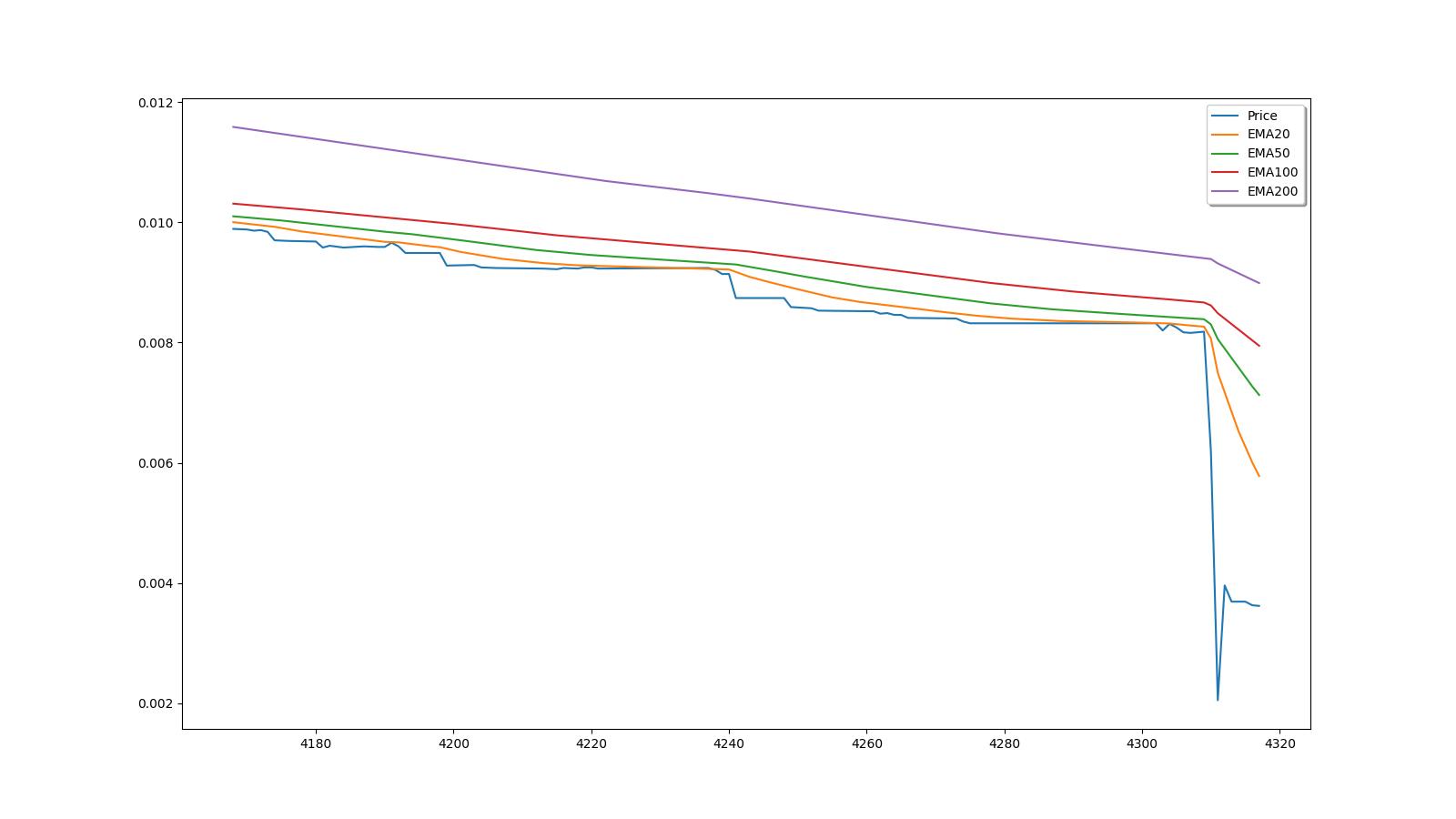 Whitecoin Exponential Moving Averages