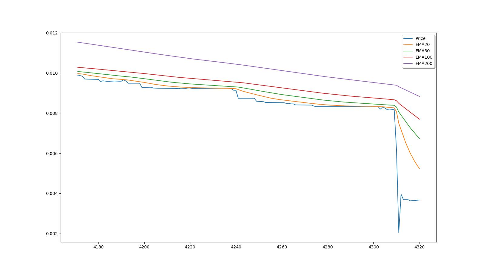 Whitecoin Exponential Moving Averages