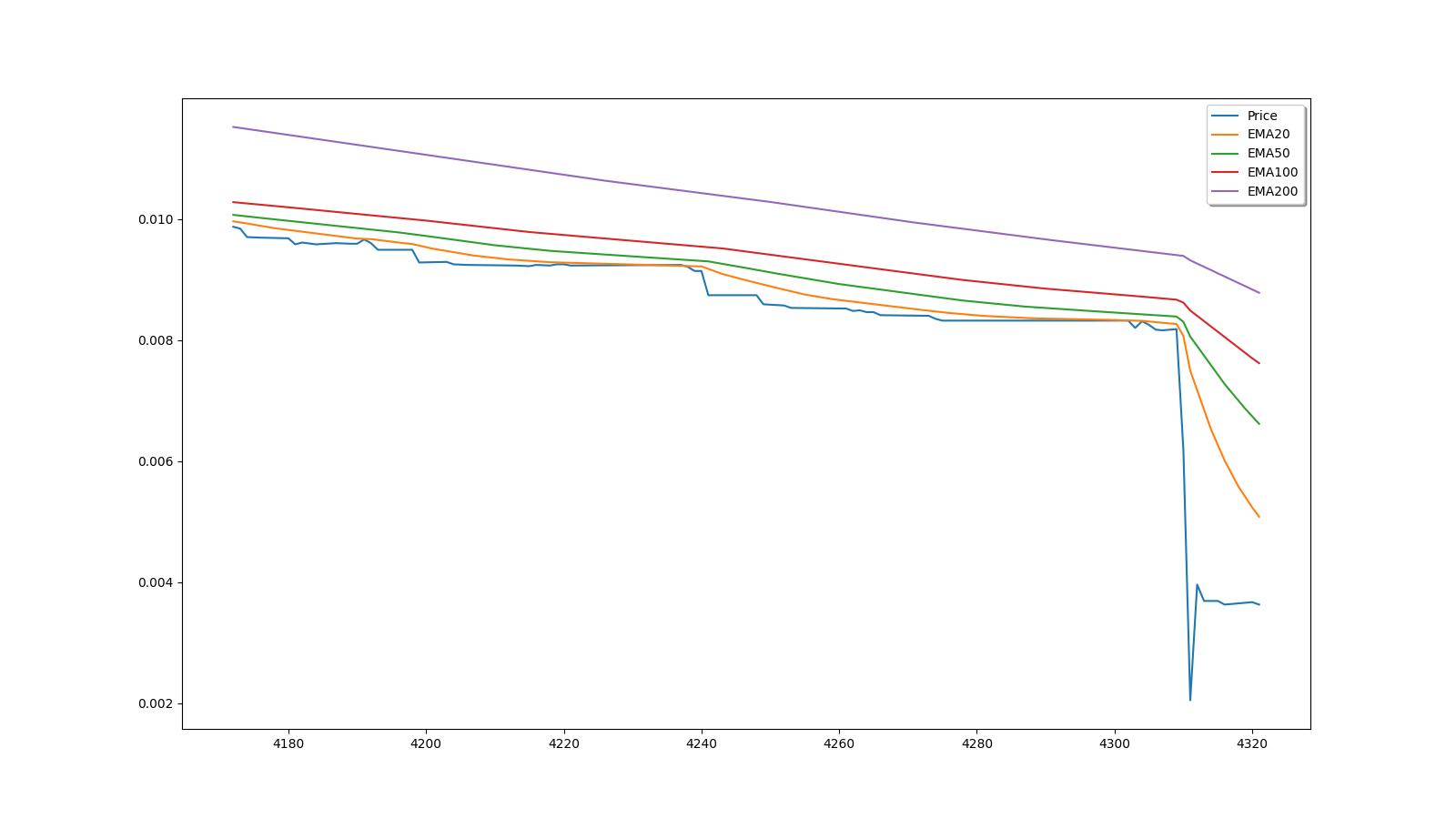 Whitecoin Exponential Moving Averages