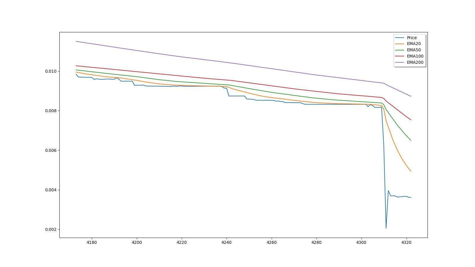 Whitecoin Exponential Moving Averages