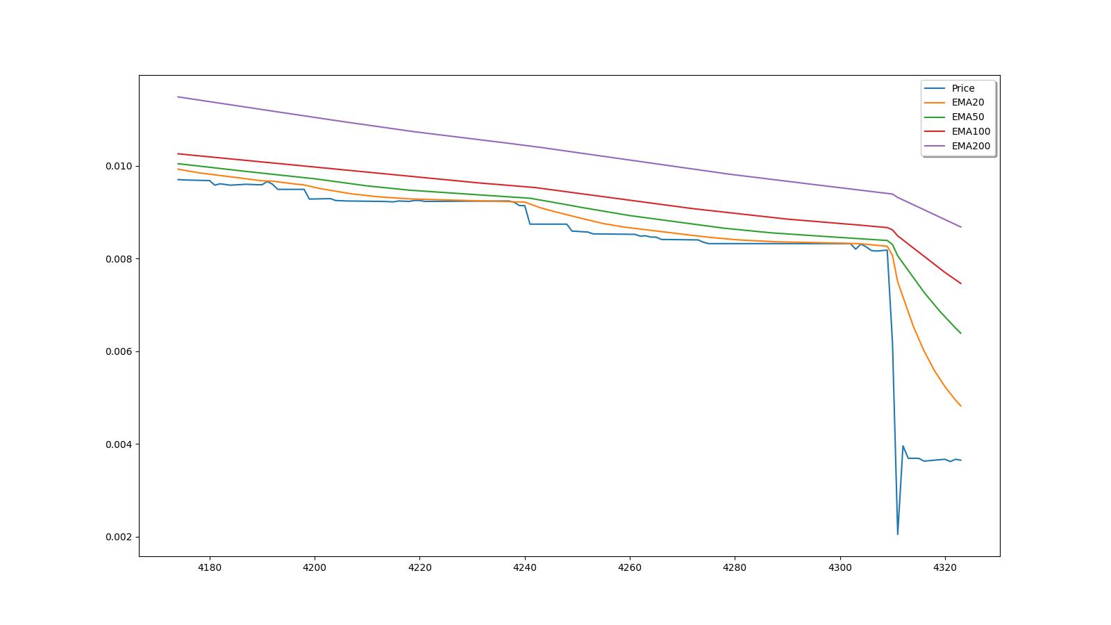 Whitecoin Exponential Moving Averages