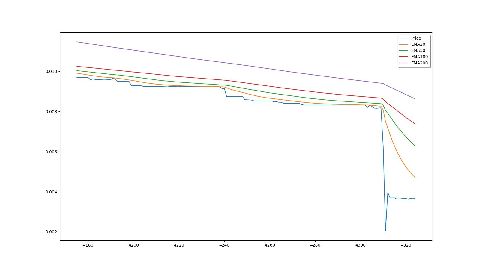 Whitecoin Exponential Moving Averages