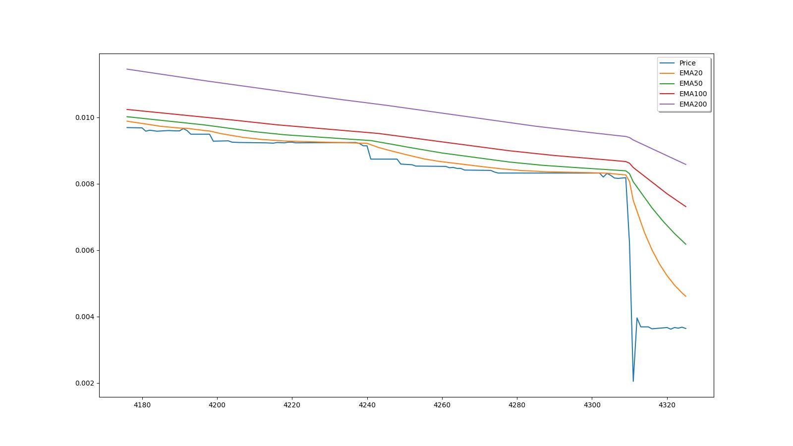 Whitecoin Exponential Moving Averages